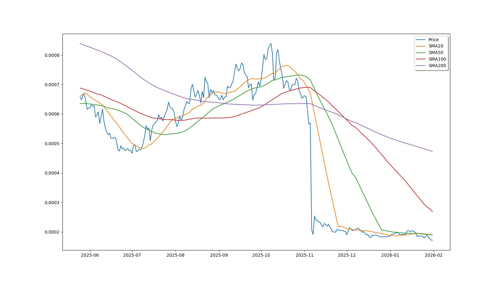 Osean Simple Moving Averages