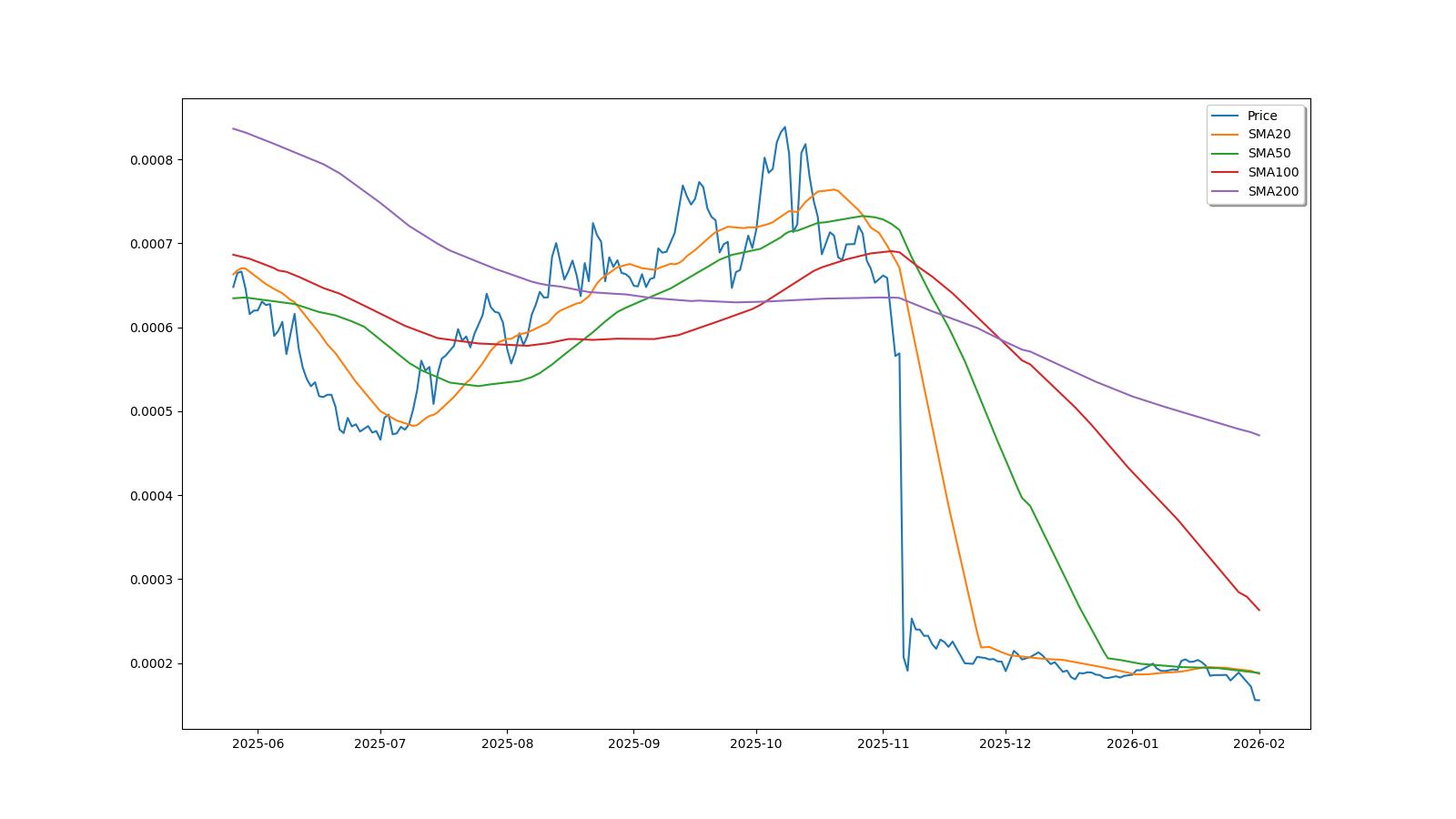 Osean Simple Moving Averages