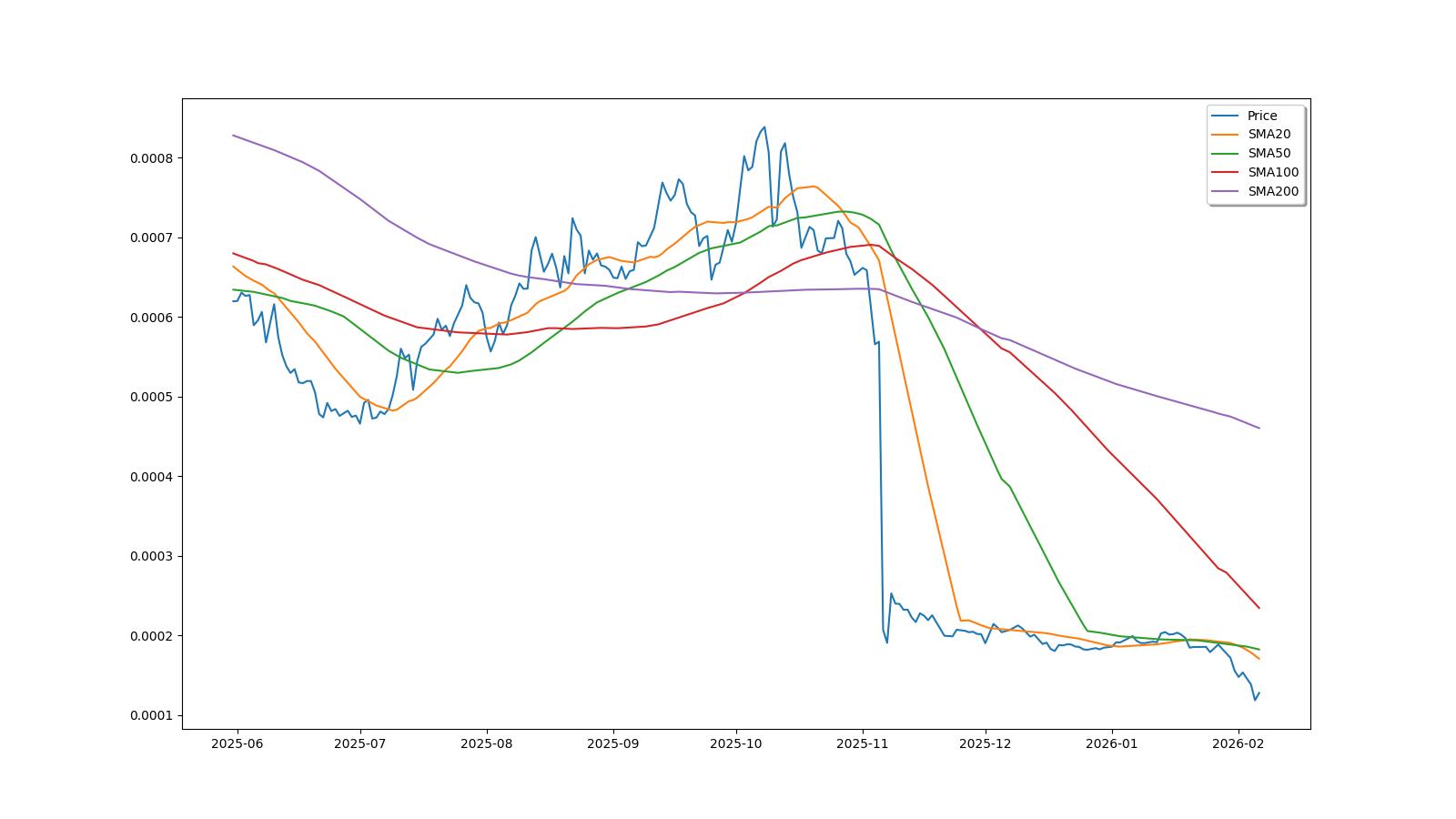 Osean Simple Moving Averages