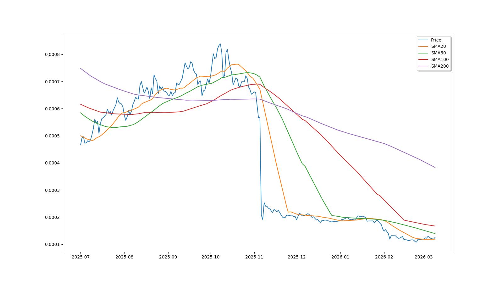 Osean Simple Moving Averages