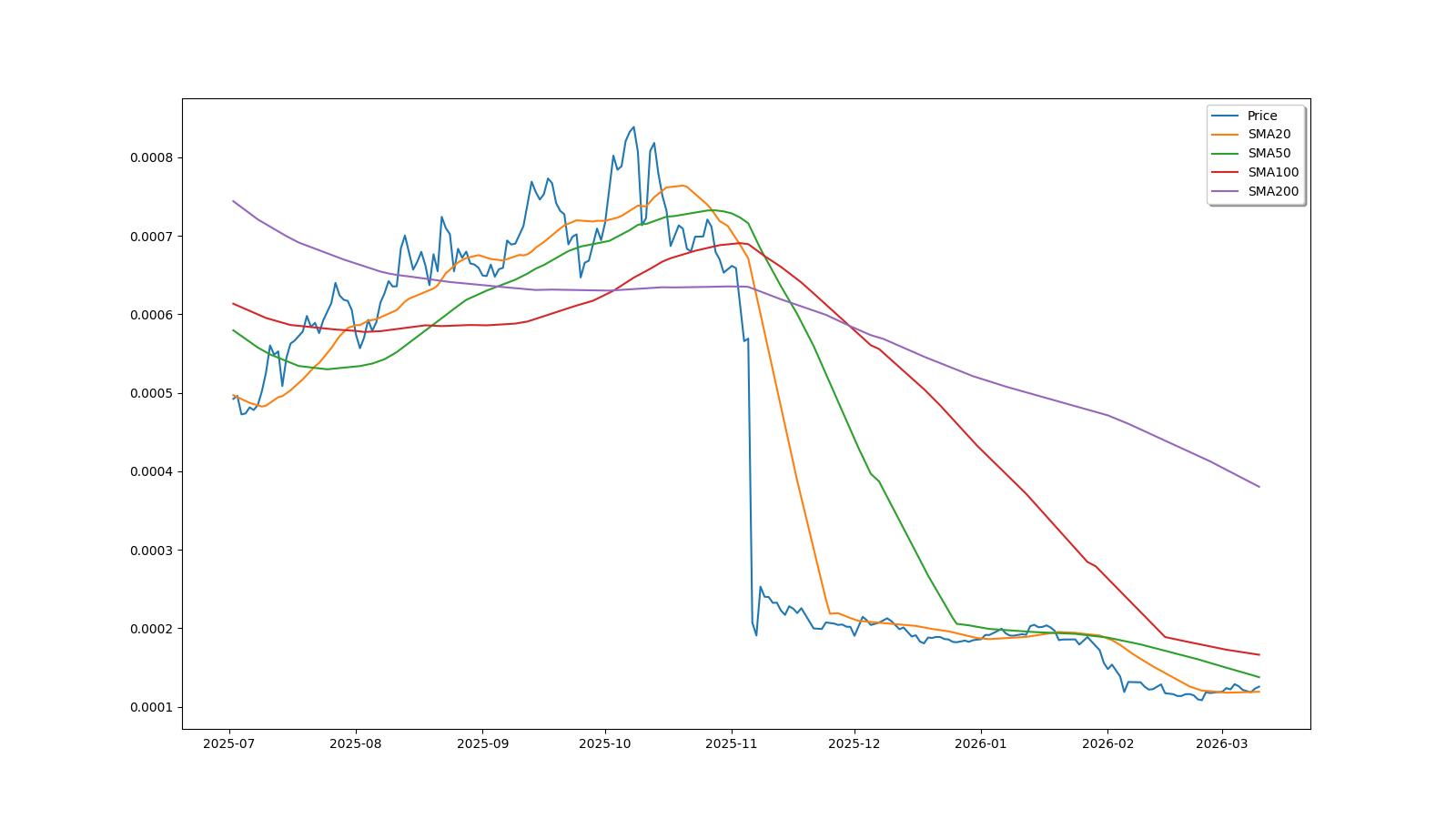 Osean Simple Moving Averages