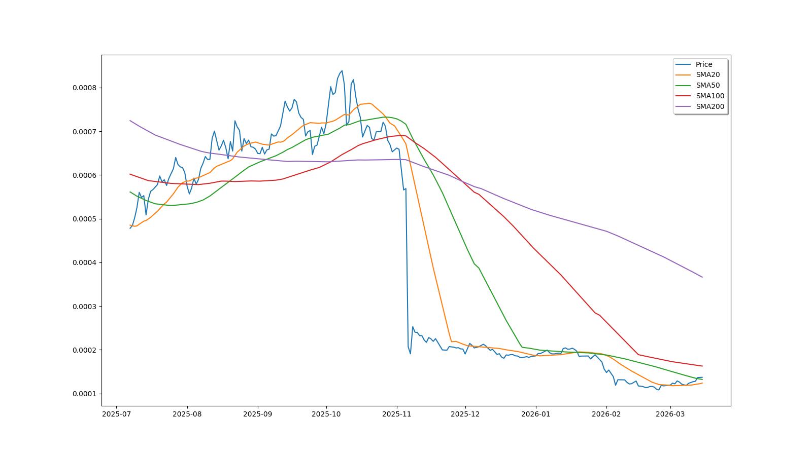 Osean Simple Moving Averages