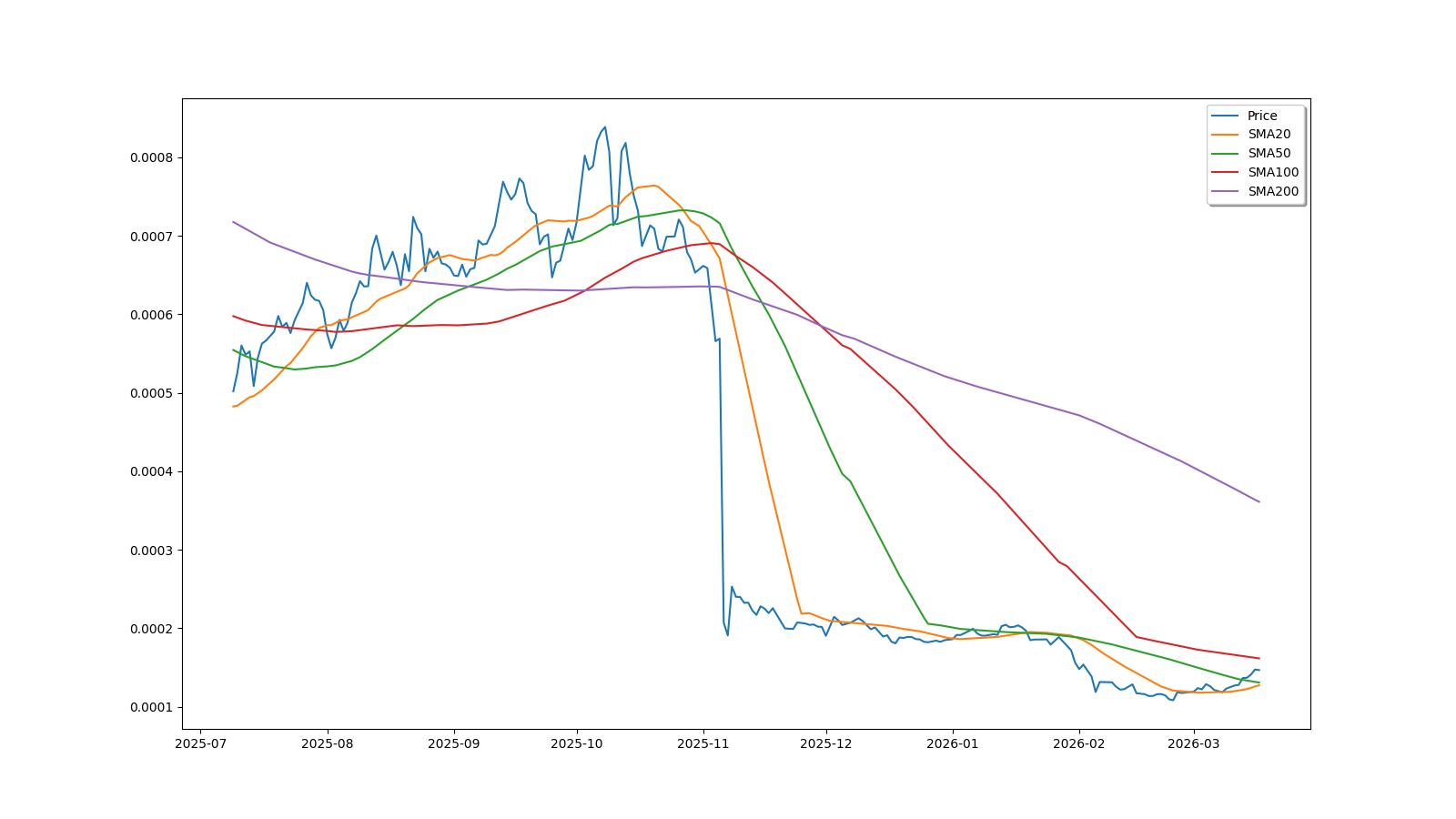 Osean Simple Moving Averages