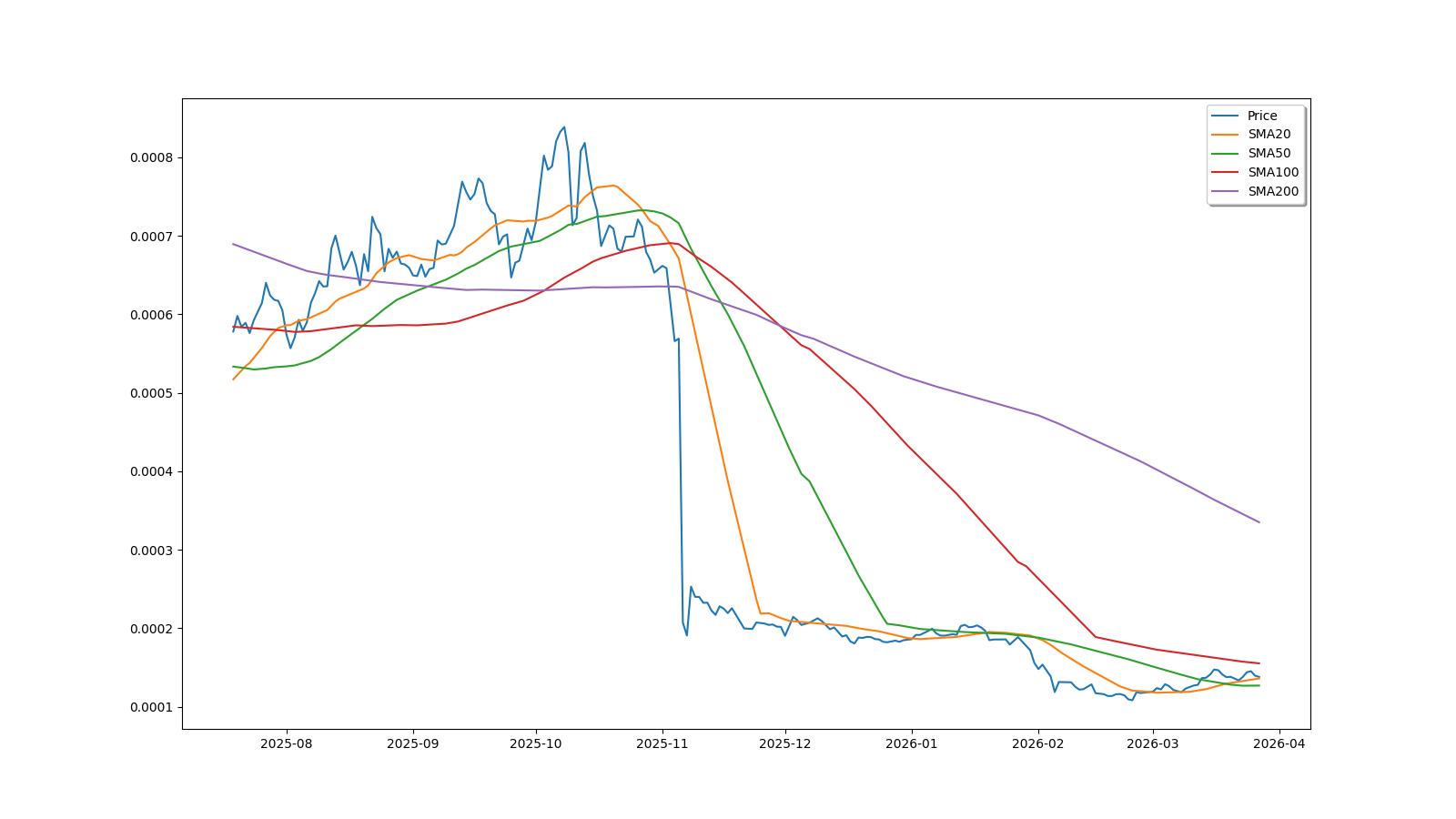 Osean Simple Moving Averages