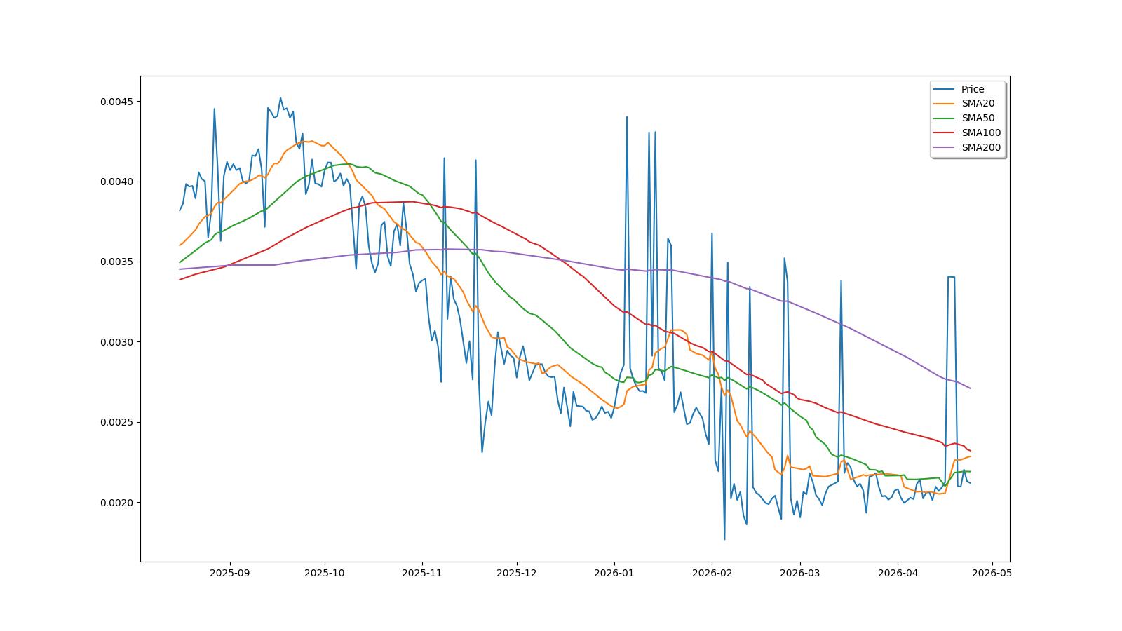 OsmiumCoin Simple Moving Averages