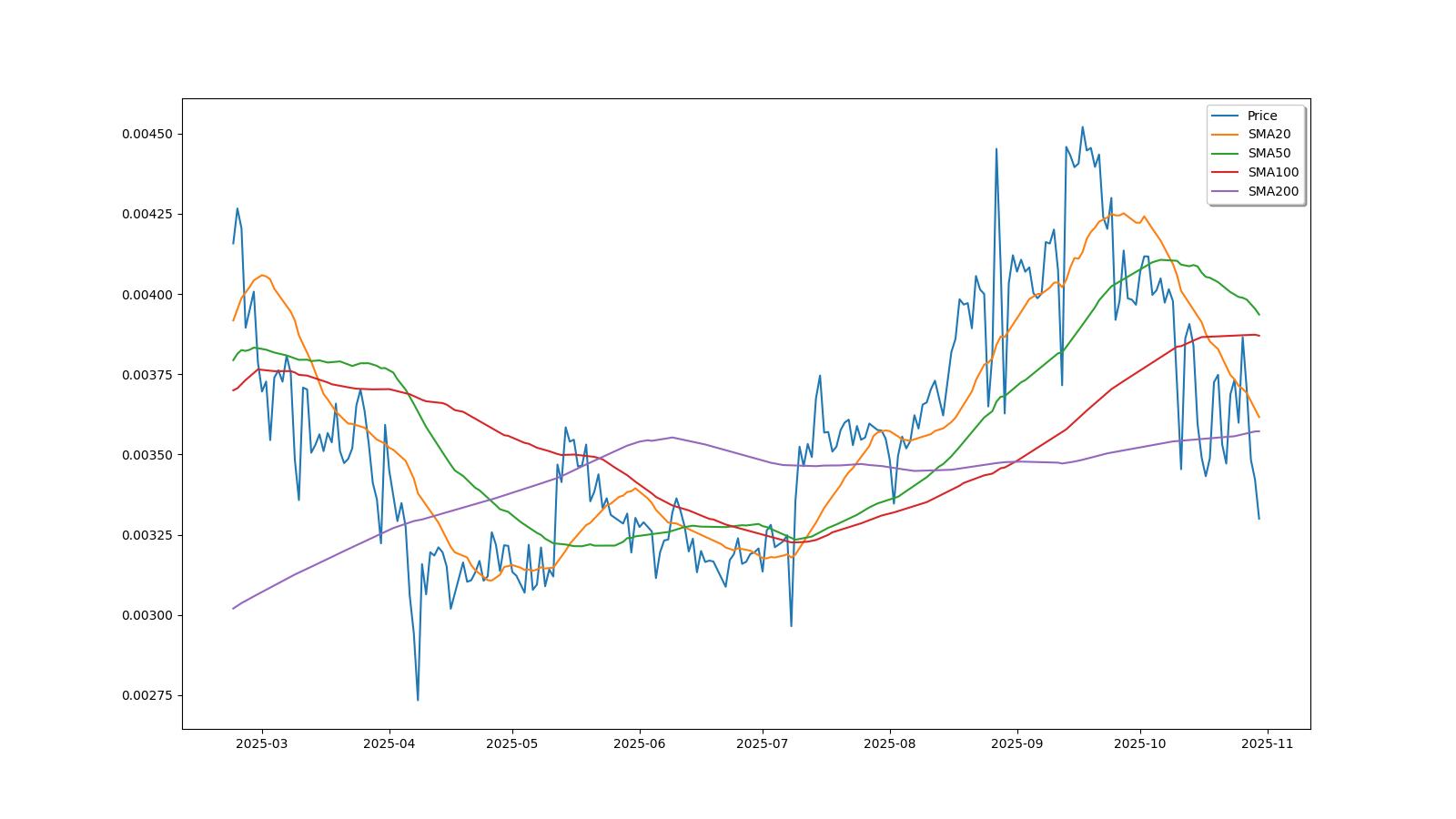 OsmiumCoin Simple Moving Averages