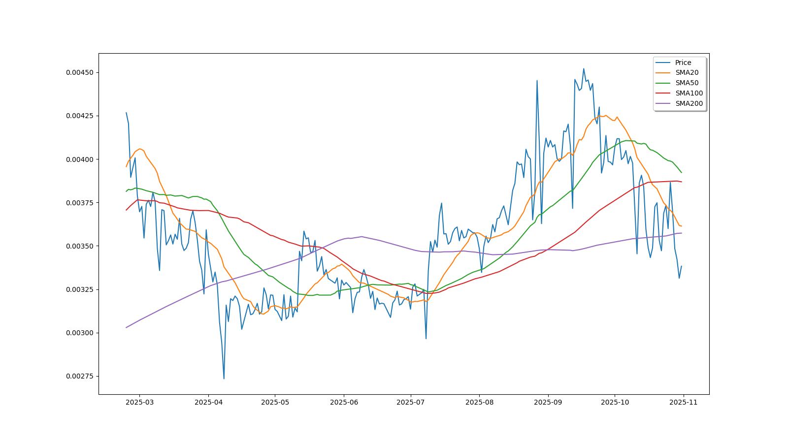 OsmiumCoin Simple Moving Averages