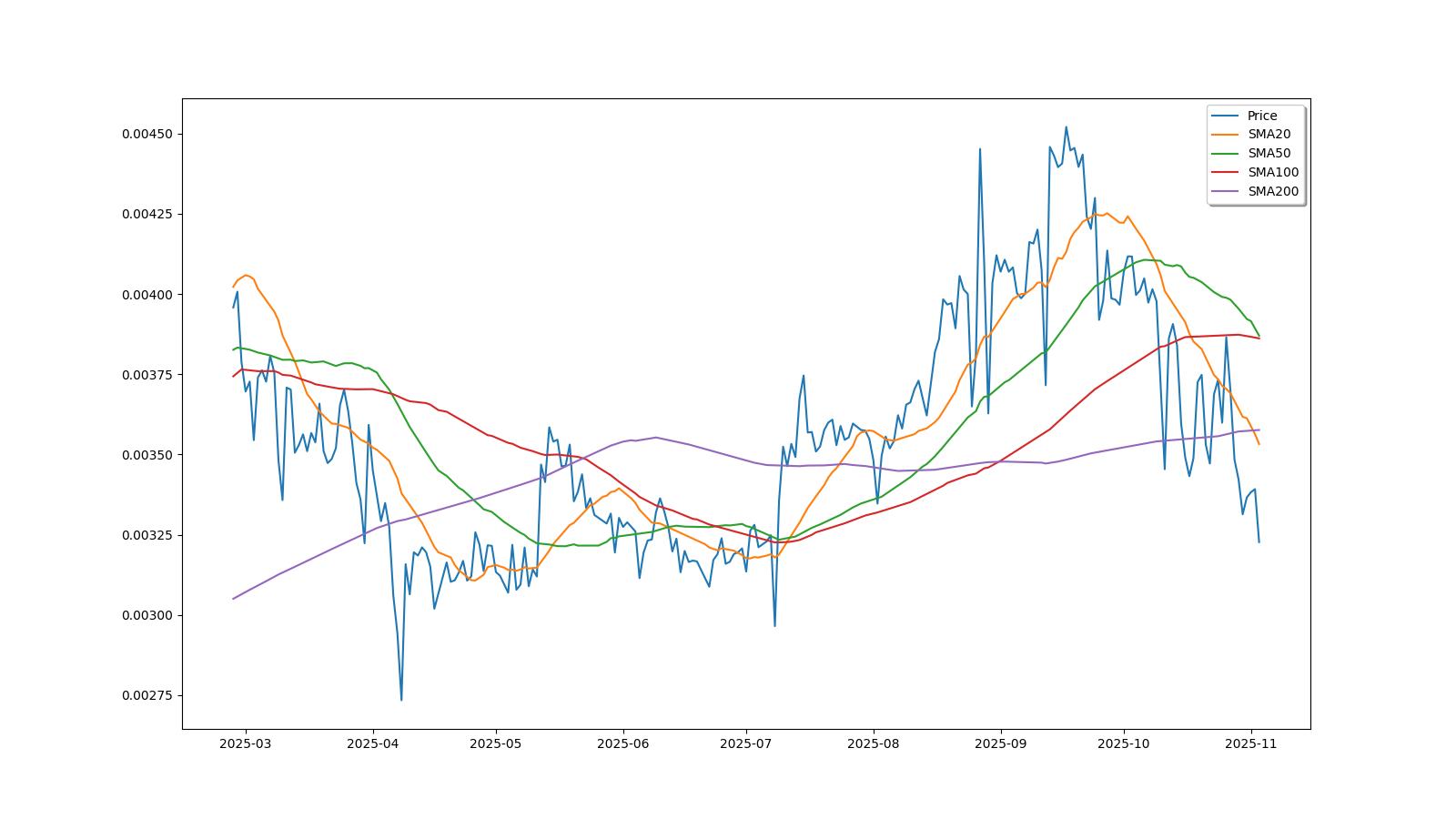 OsmiumCoin Simple Moving Averages
