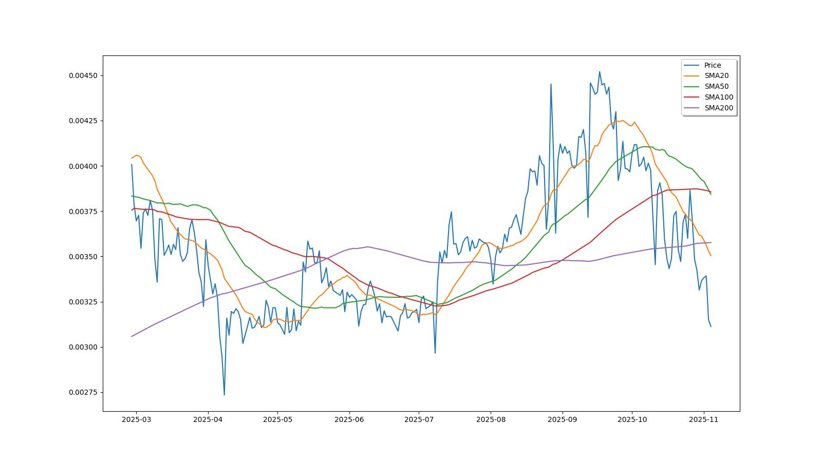 OsmiumCoin Simple Moving Averages