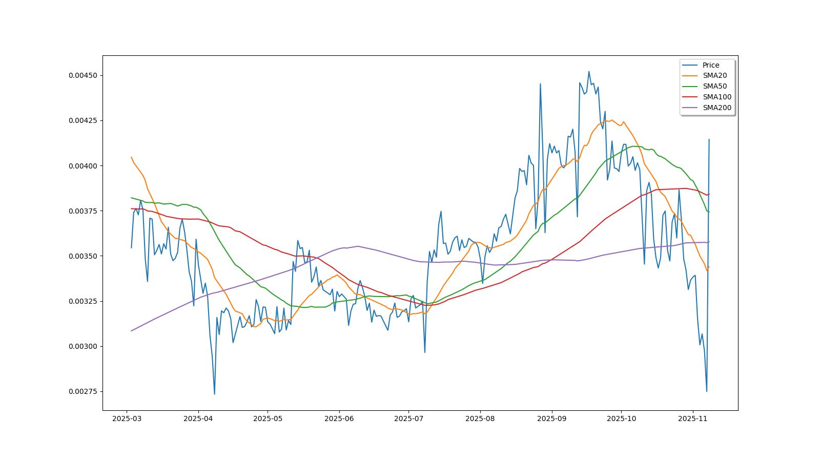 OsmiumCoin Simple Moving Averages