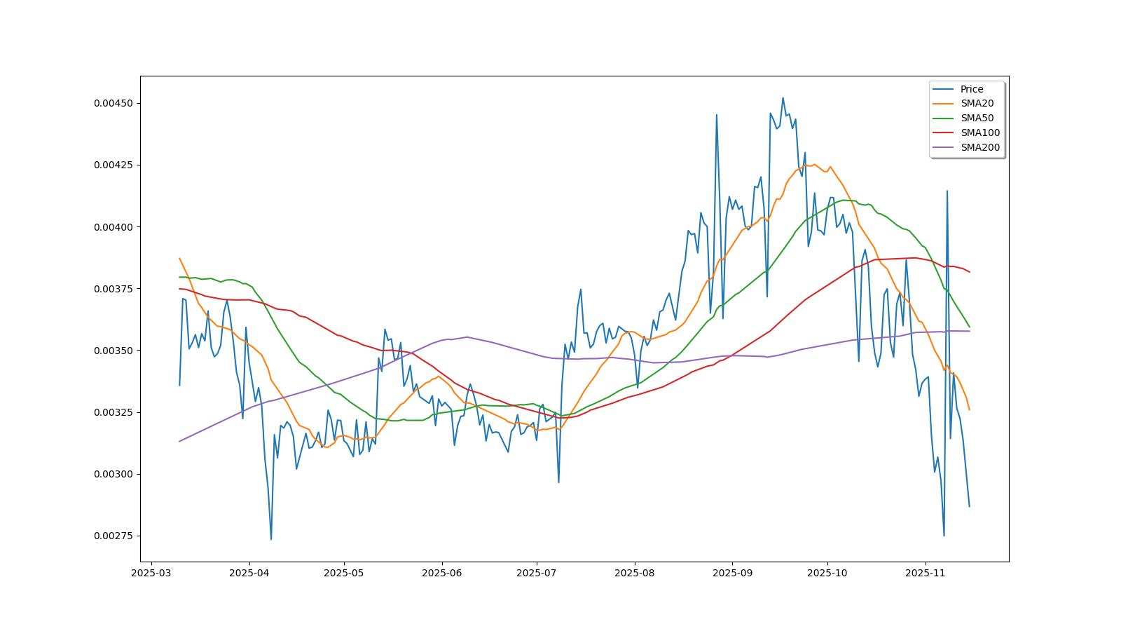 OsmiumCoin Simple Moving Averages