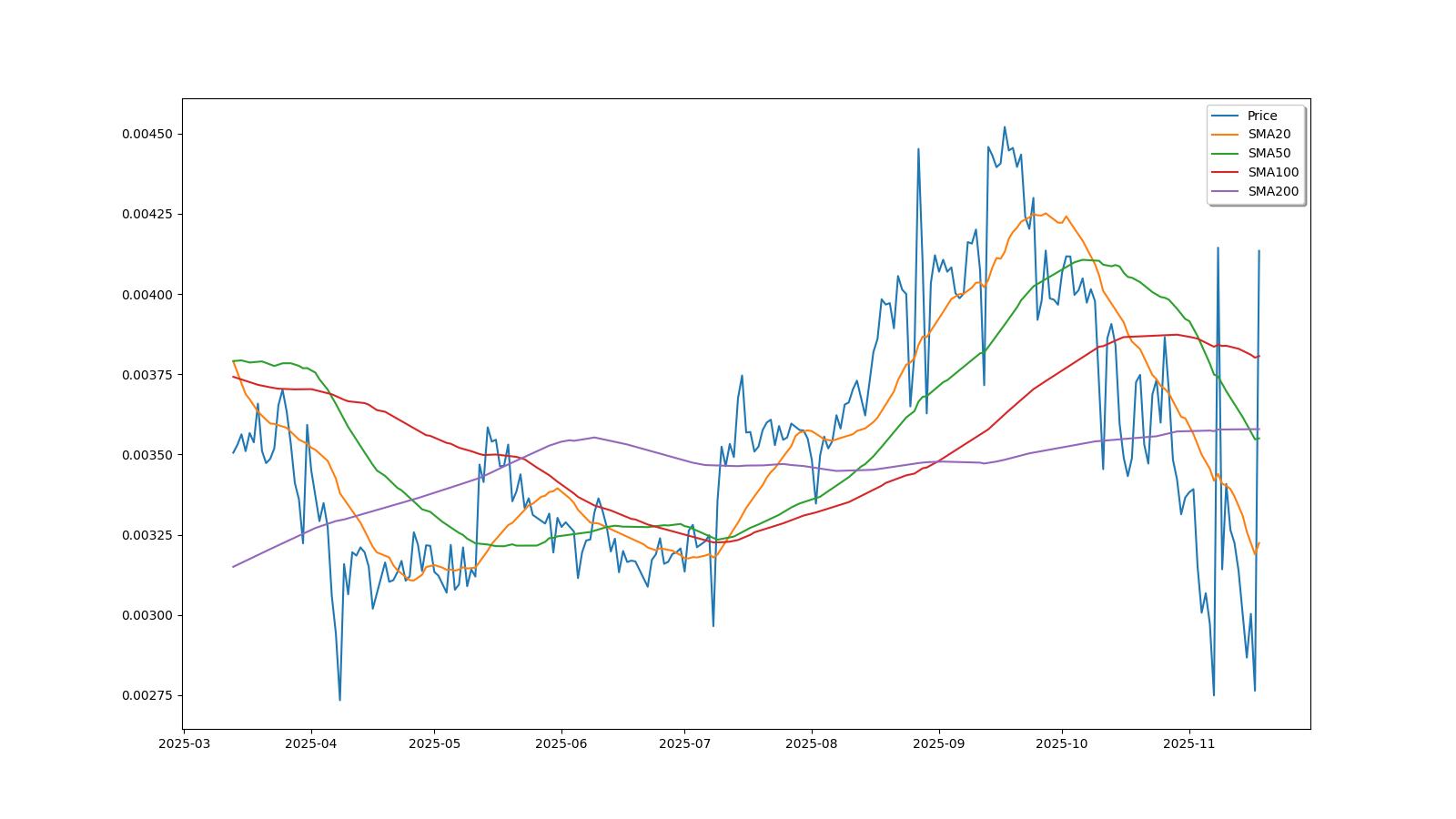 OsmiumCoin Simple Moving Averages