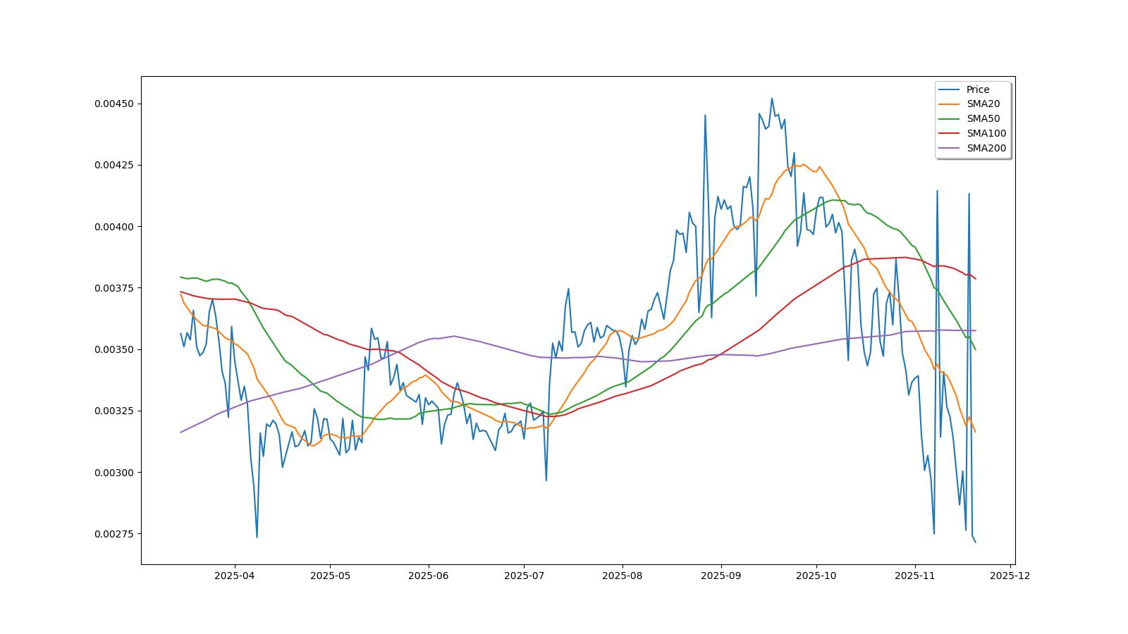 OsmiumCoin Simple Moving Averages