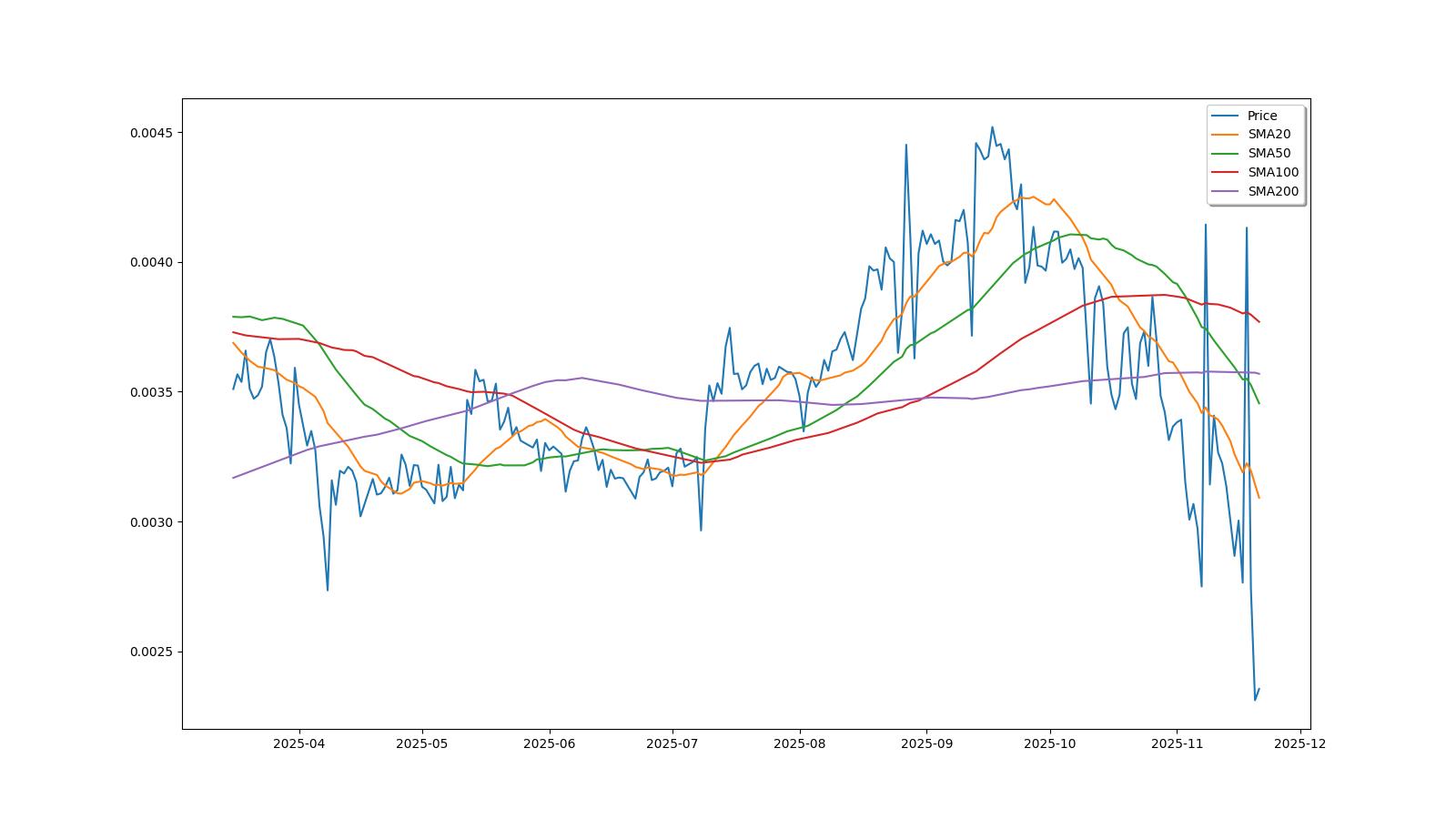 OsmiumCoin Simple Moving Averages