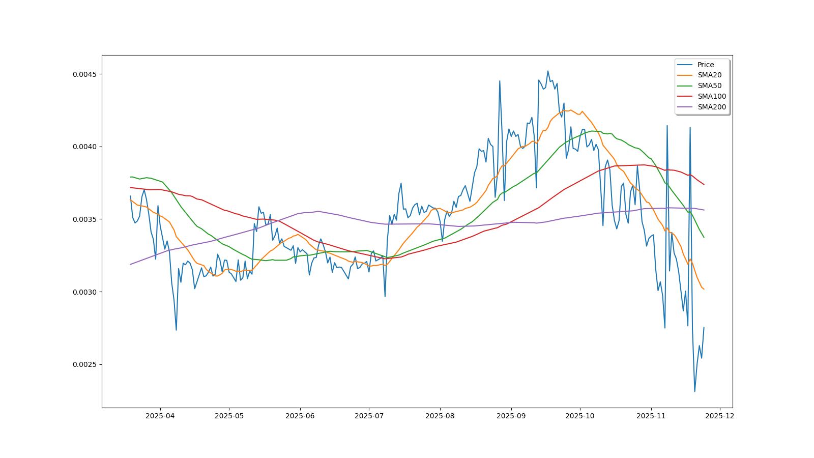 OsmiumCoin Simple Moving Averages