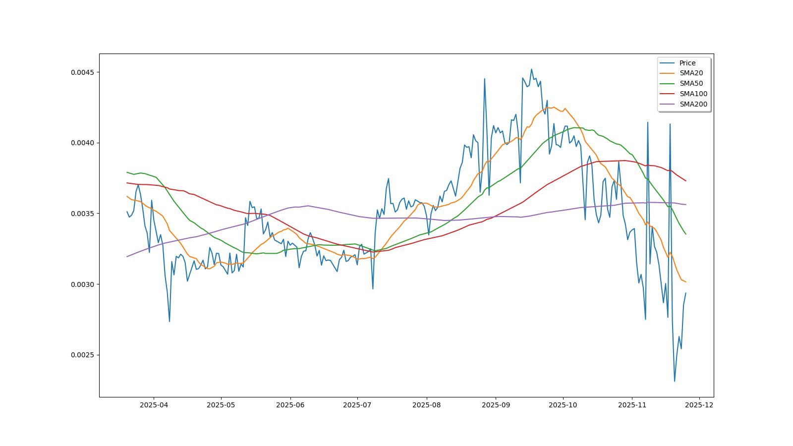 OsmiumCoin Simple Moving Averages