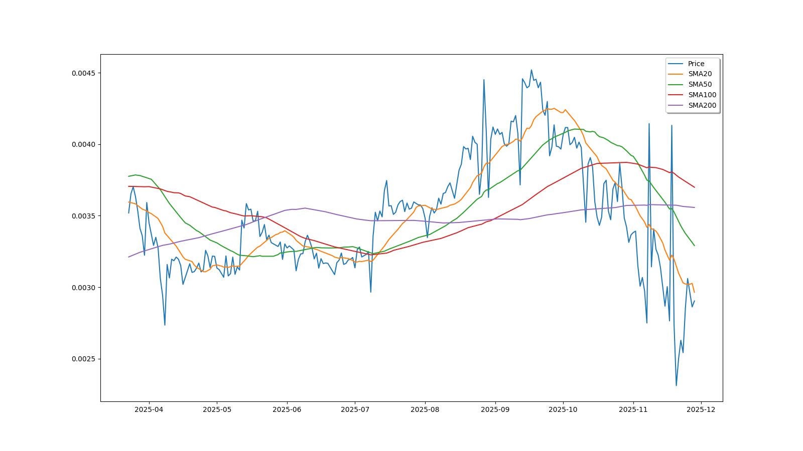 OsmiumCoin Simple Moving Averages