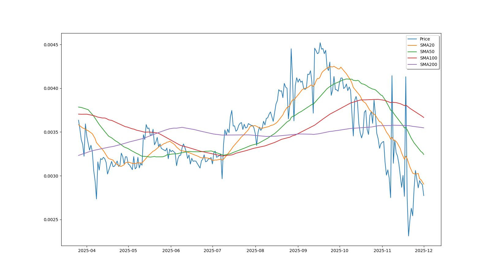 OsmiumCoin Simple Moving Averages