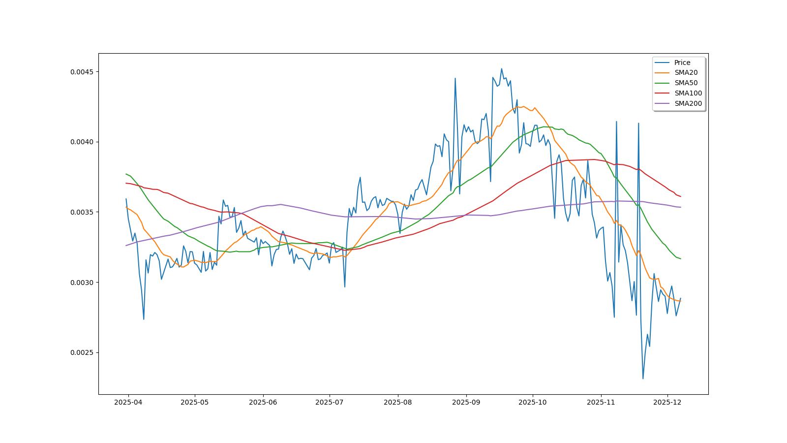 OsmiumCoin Simple Moving Averages