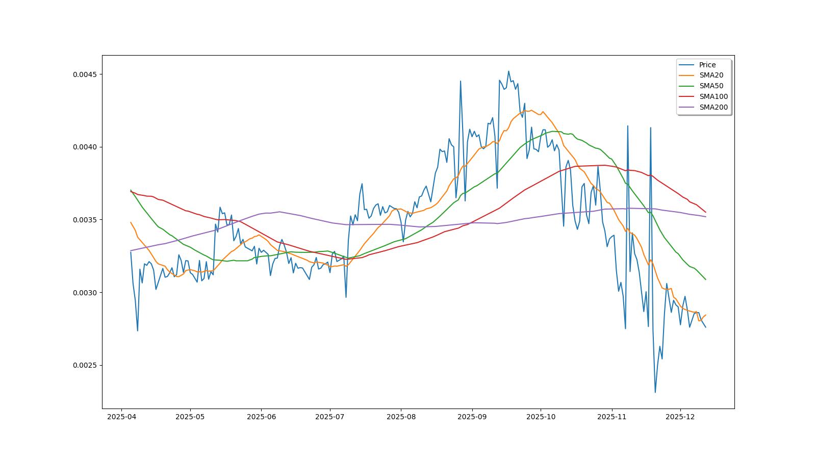 OsmiumCoin Simple Moving Averages