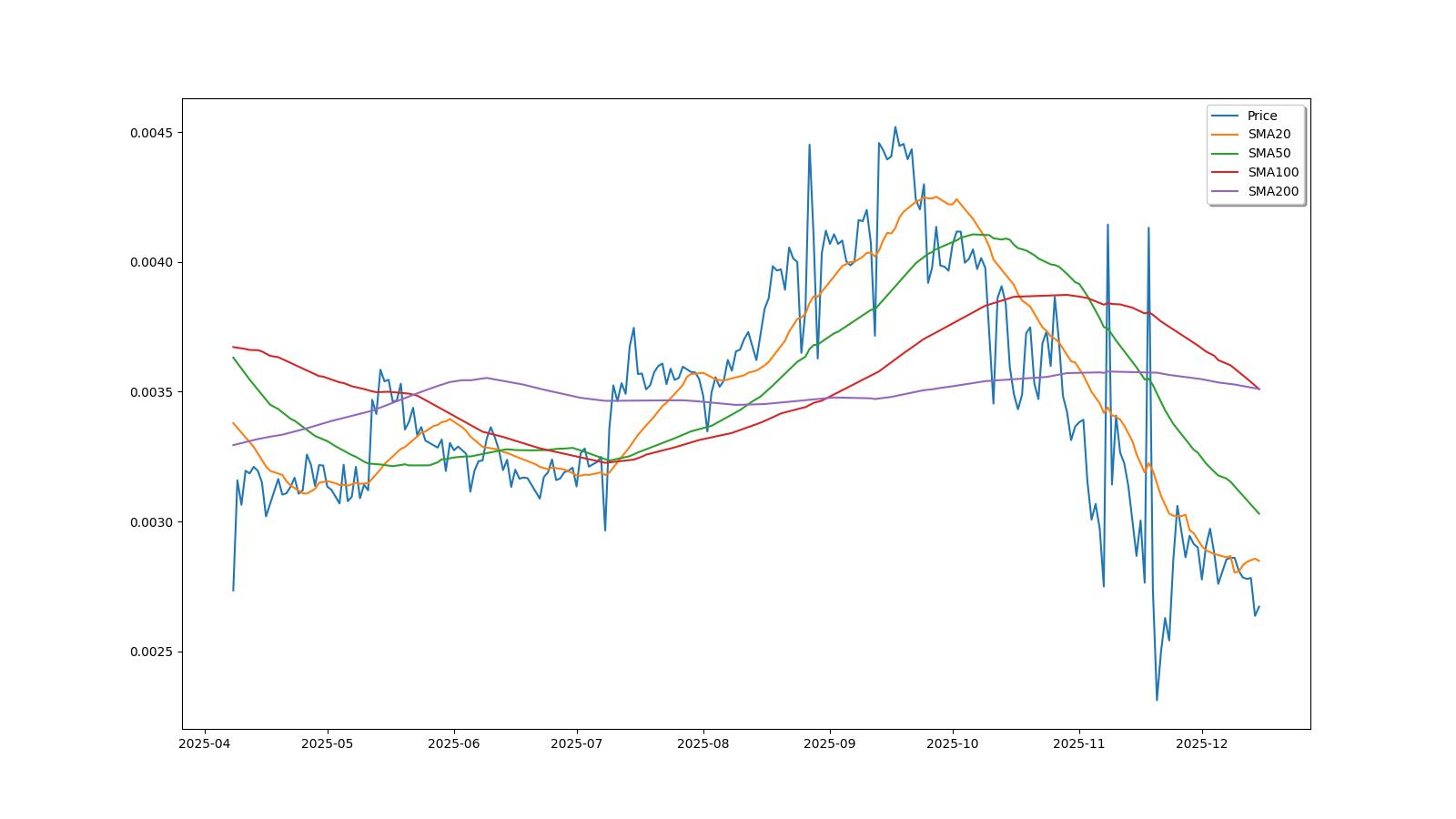 OsmiumCoin Simple Moving Averages