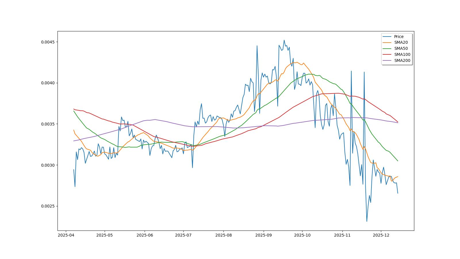 OsmiumCoin Simple Moving Averages
