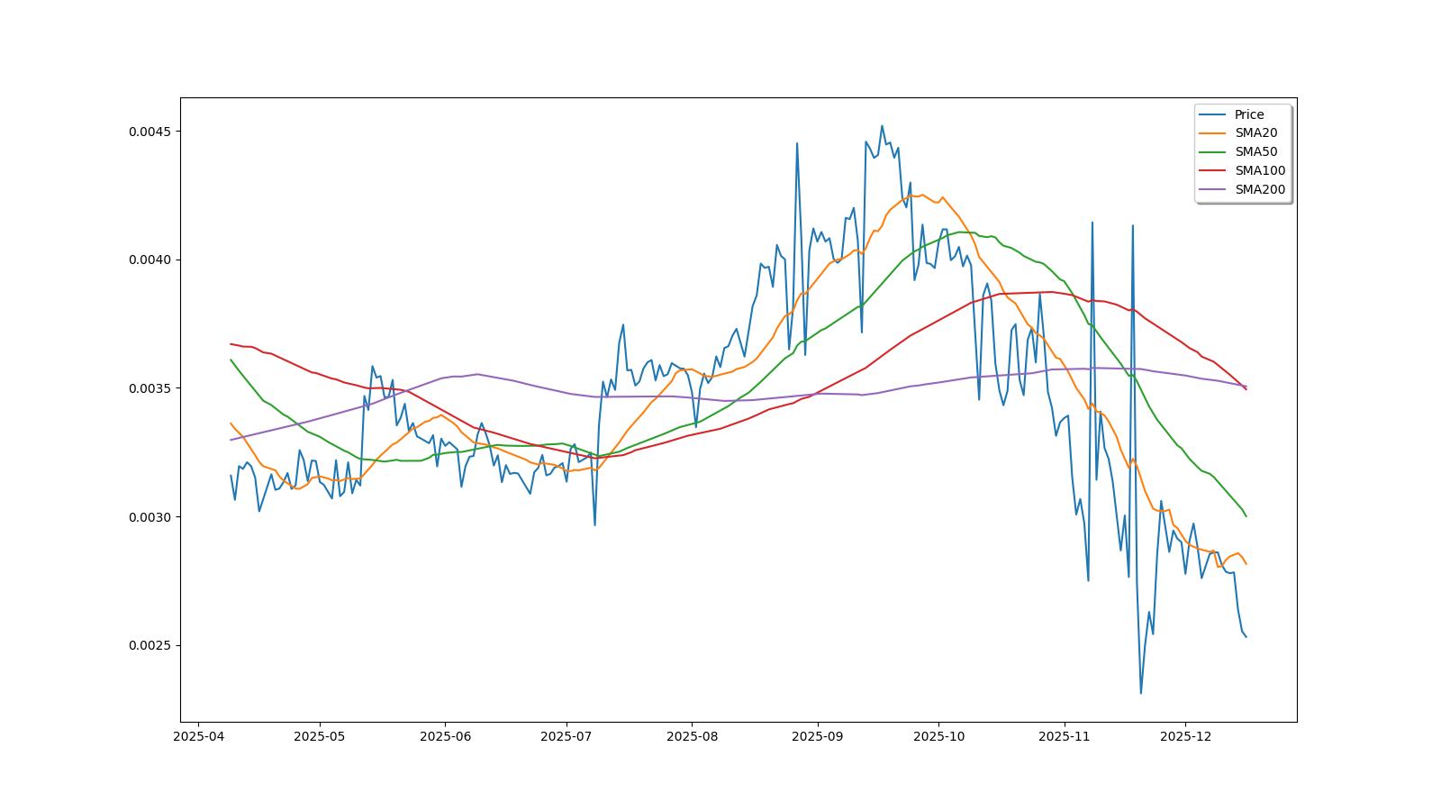 OsmiumCoin Simple Moving Averages