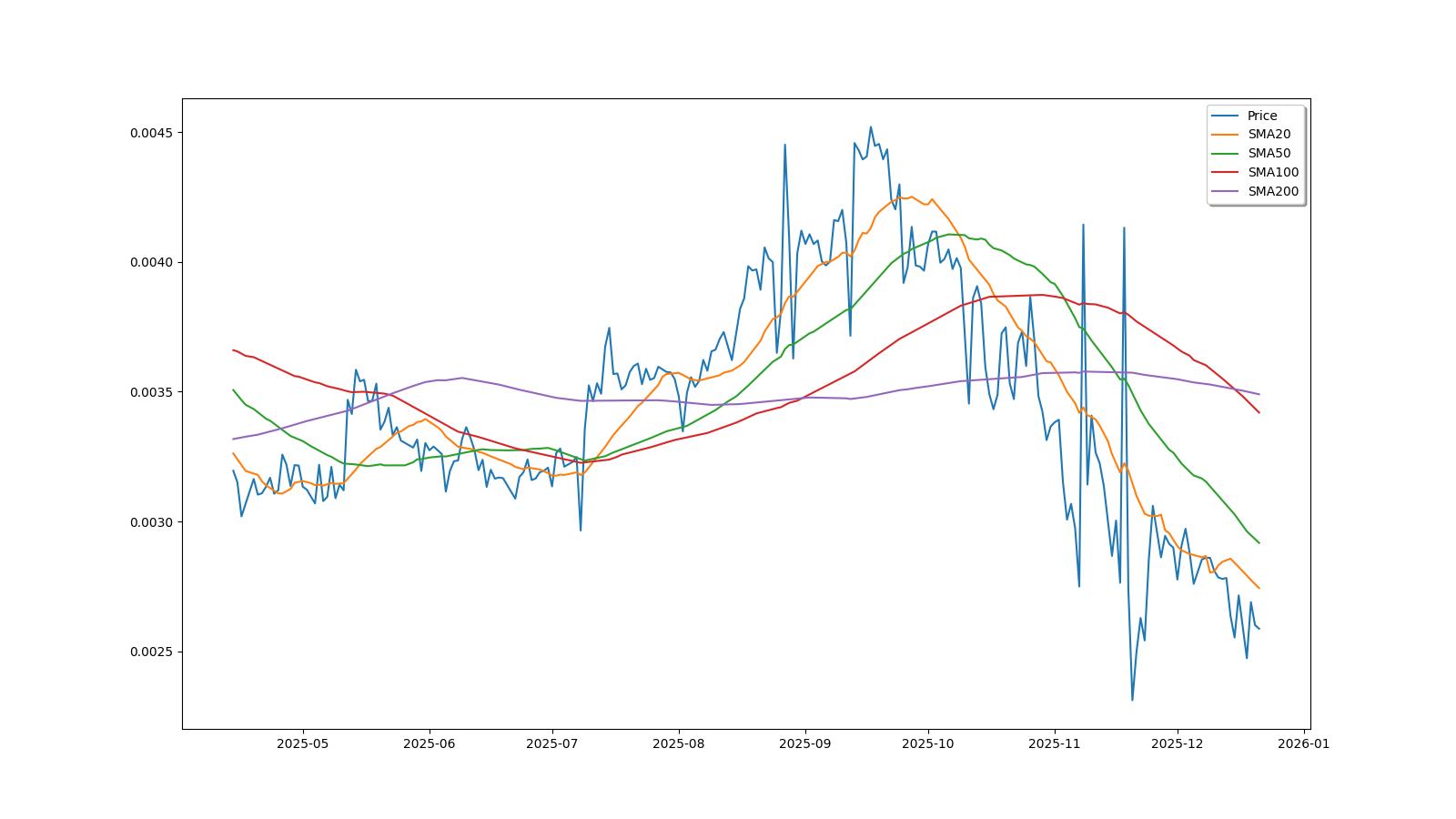 OsmiumCoin Simple Moving Averages