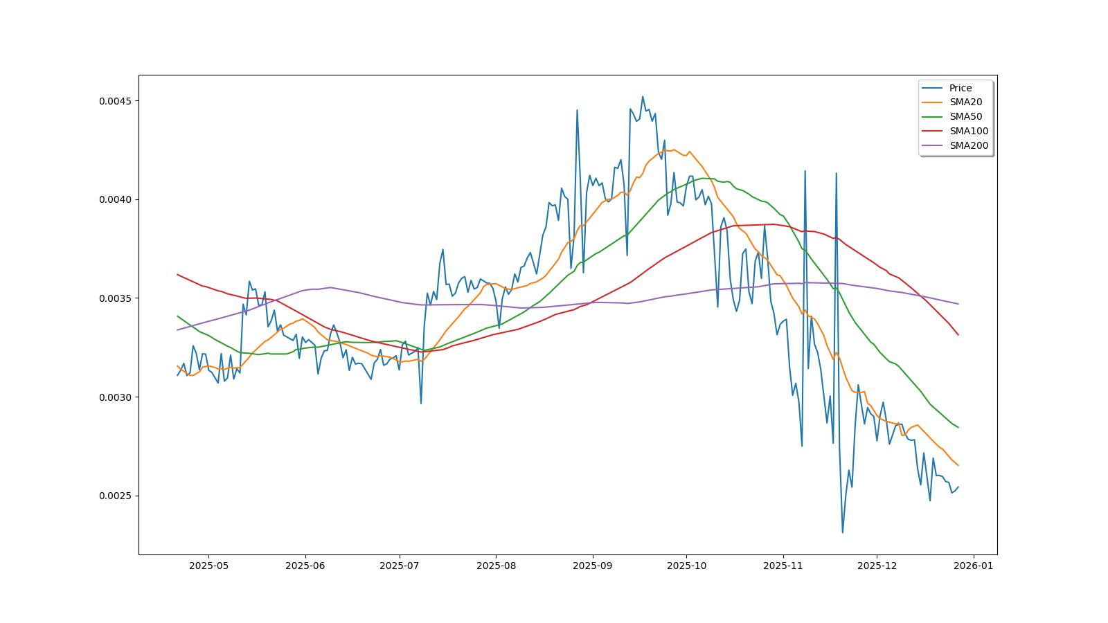 OsmiumCoin Simple Moving Averages