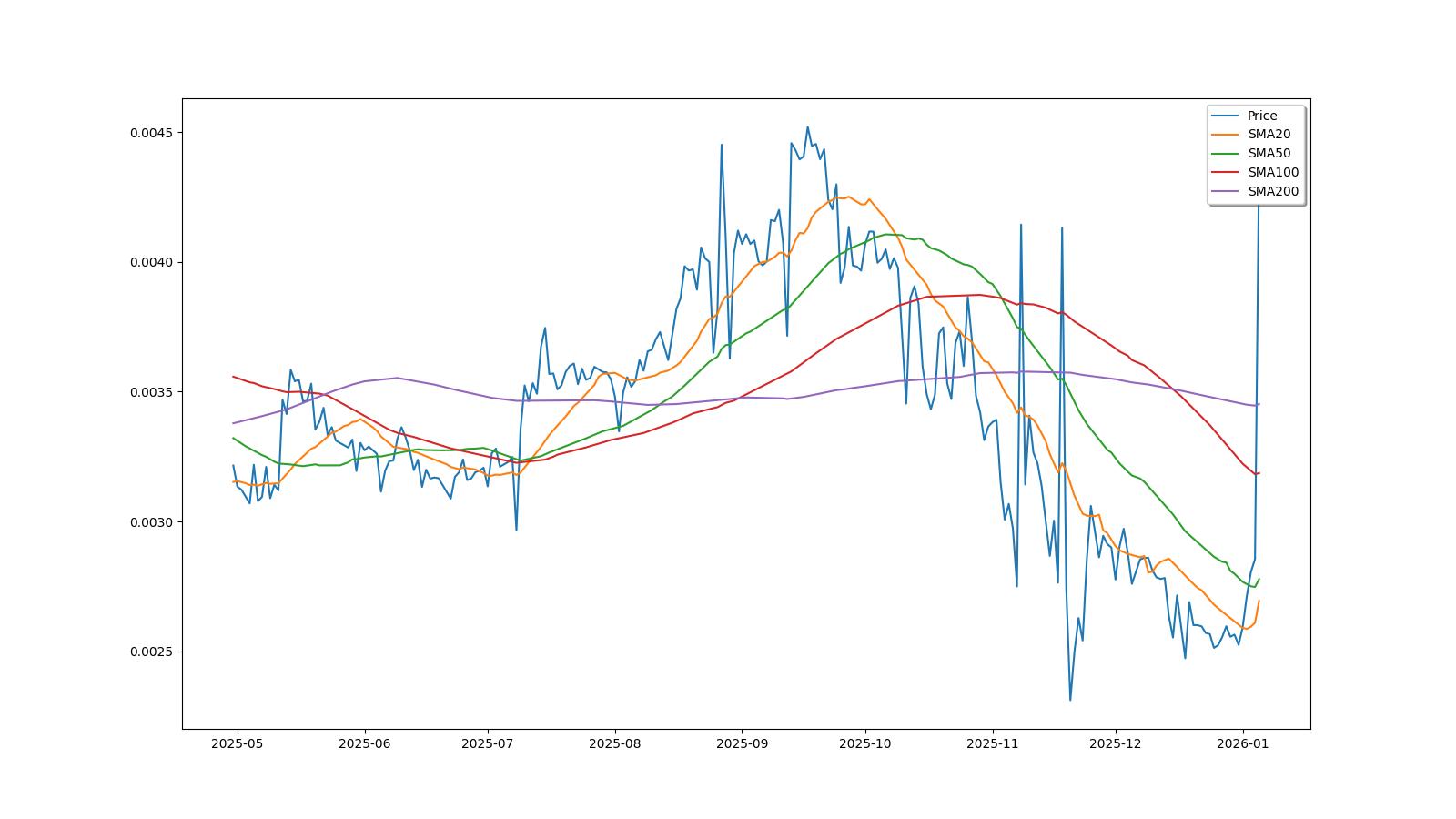 OsmiumCoin Simple Moving Averages