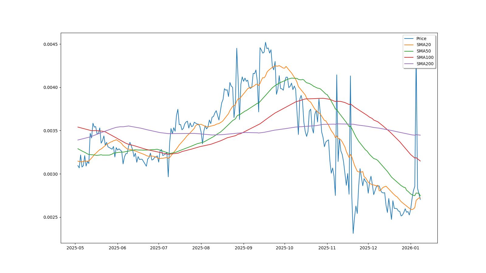 OsmiumCoin Simple Moving Averages