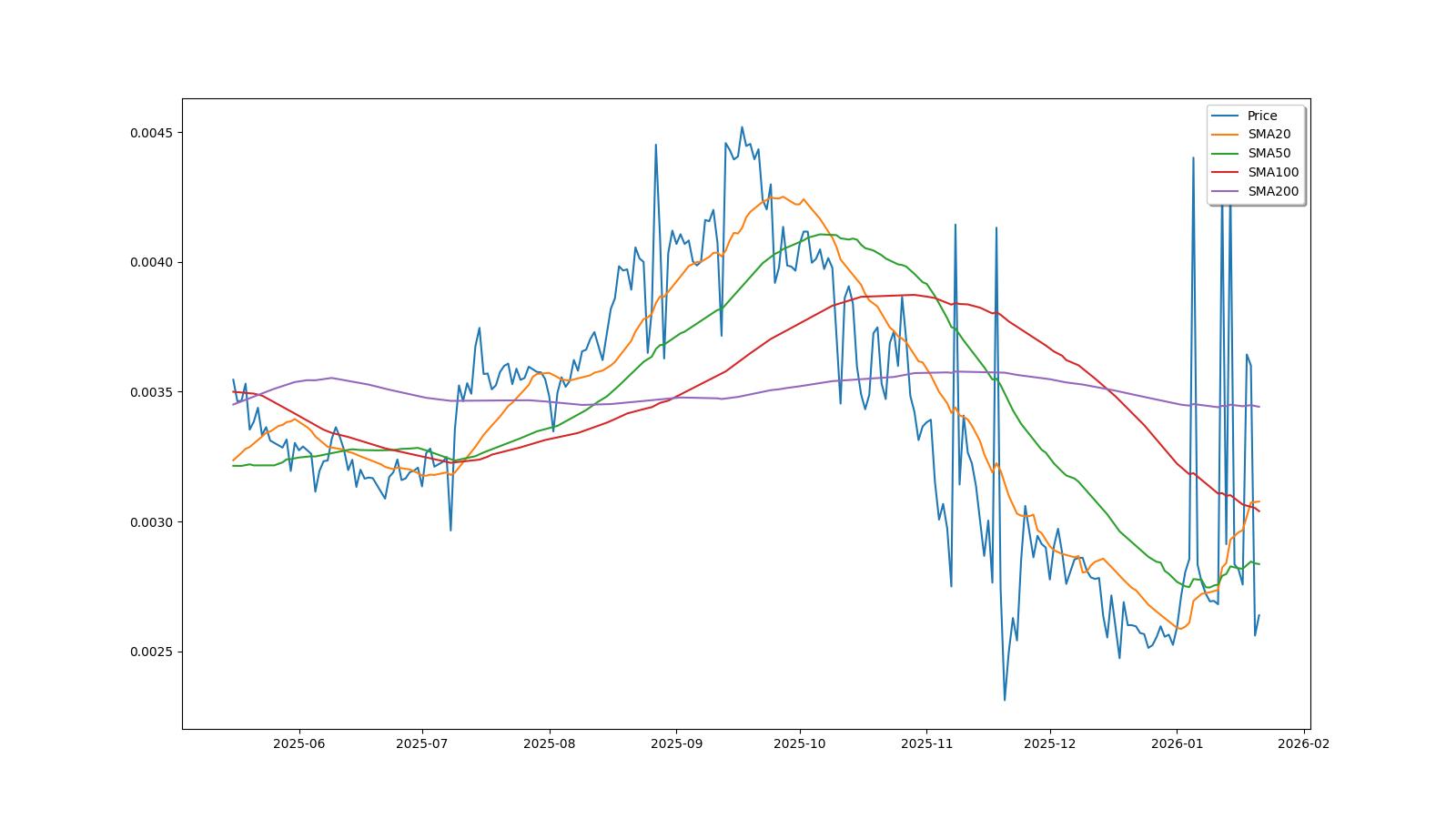 OsmiumCoin Simple Moving Averages