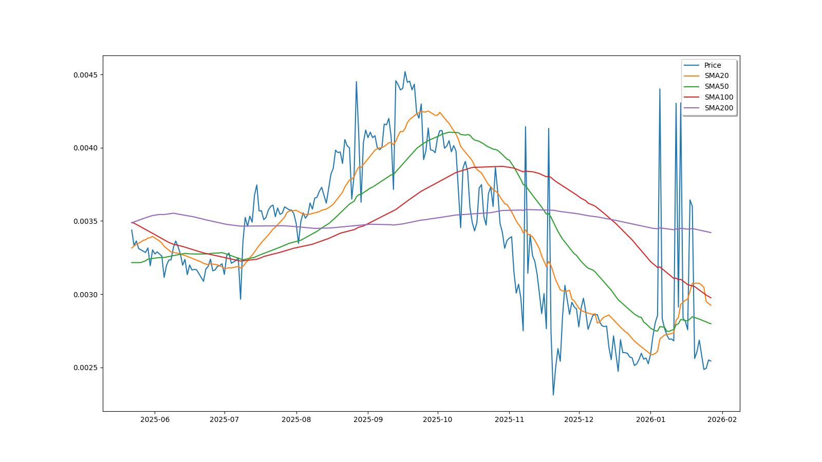 OsmiumCoin Simple Moving Averages