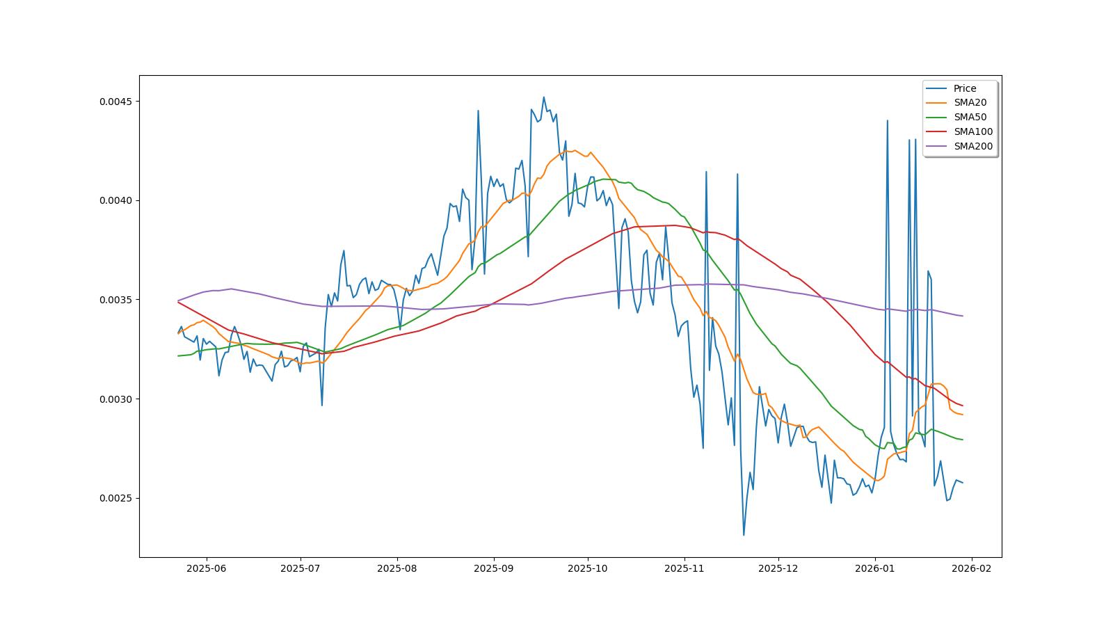 OsmiumCoin Simple Moving Averages