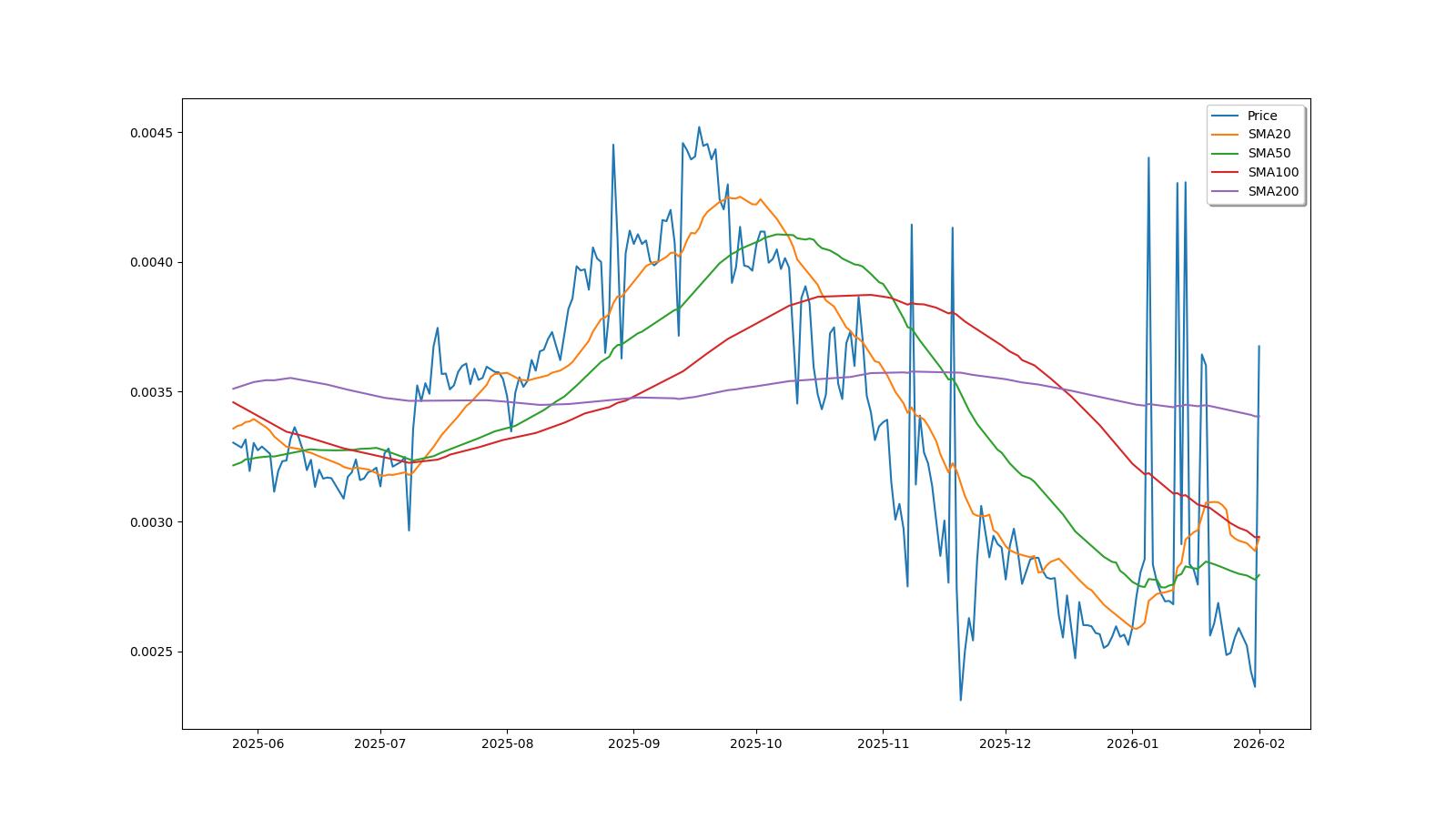 OsmiumCoin Simple Moving Averages