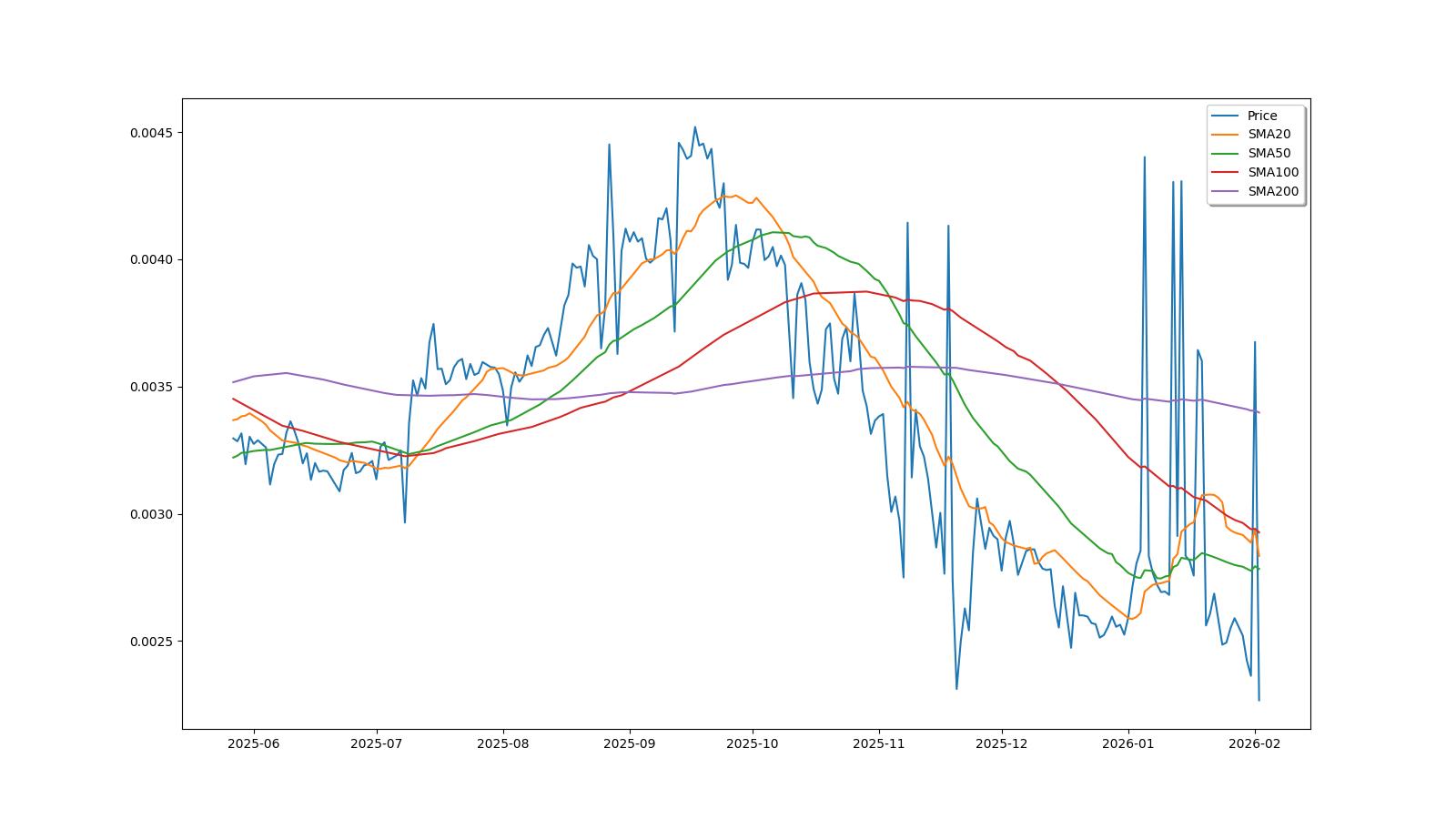 OsmiumCoin Simple Moving Averages