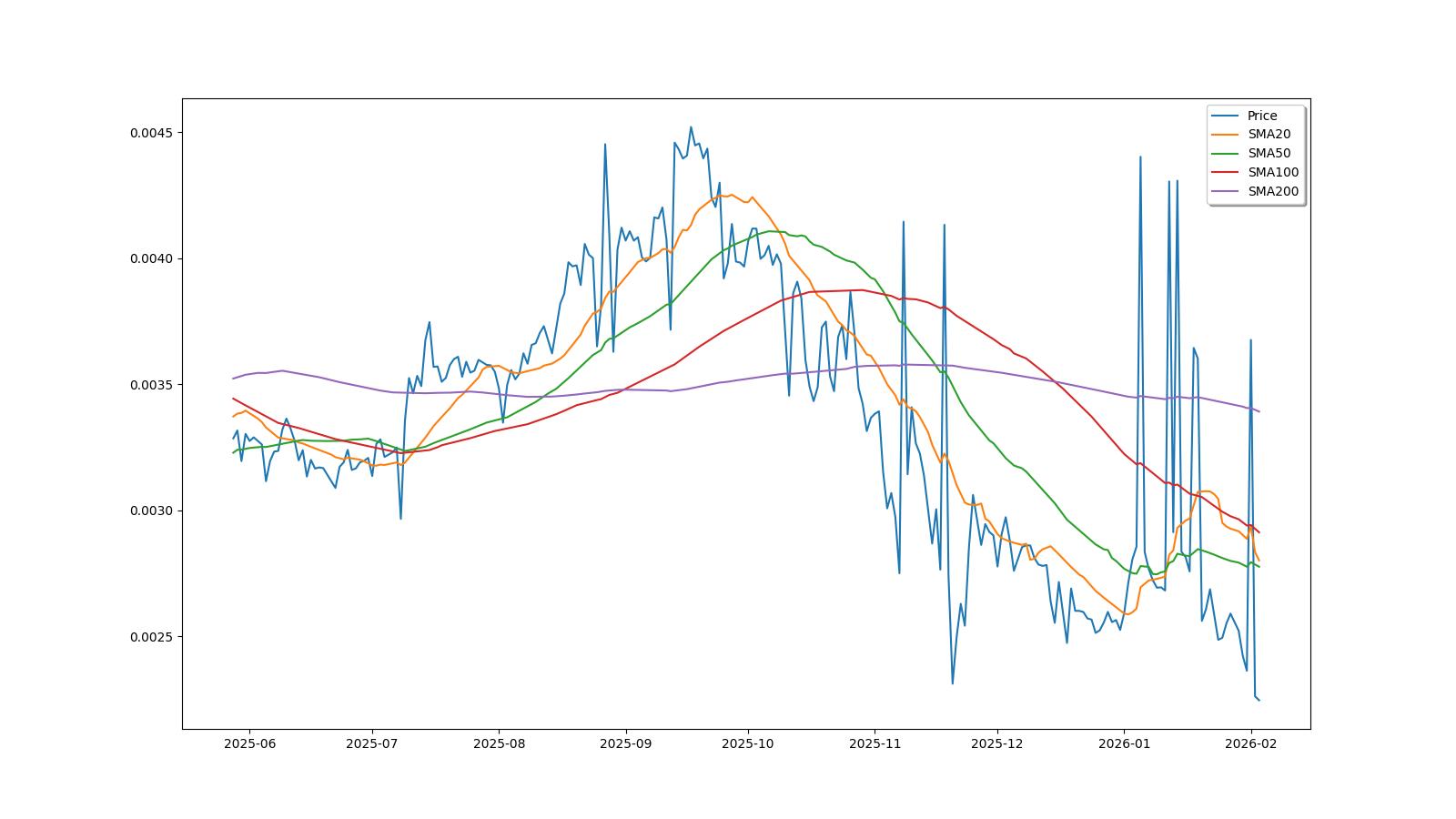 OsmiumCoin Simple Moving Averages