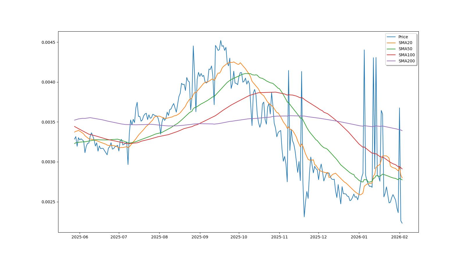 OsmiumCoin Simple Moving Averages