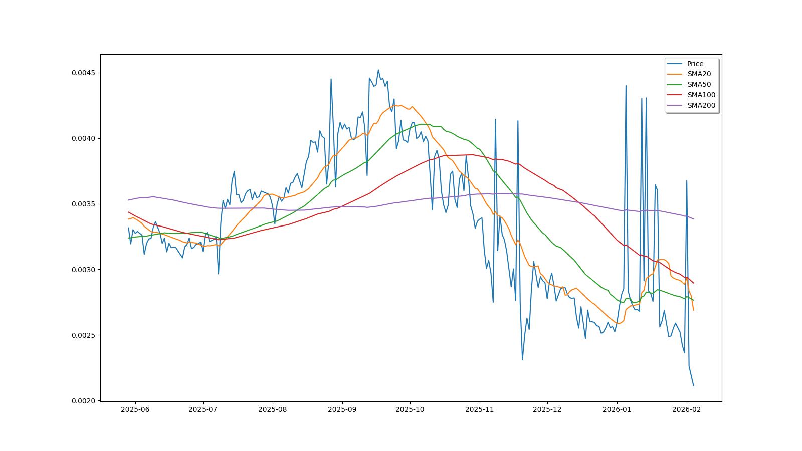 OsmiumCoin Simple Moving Averages