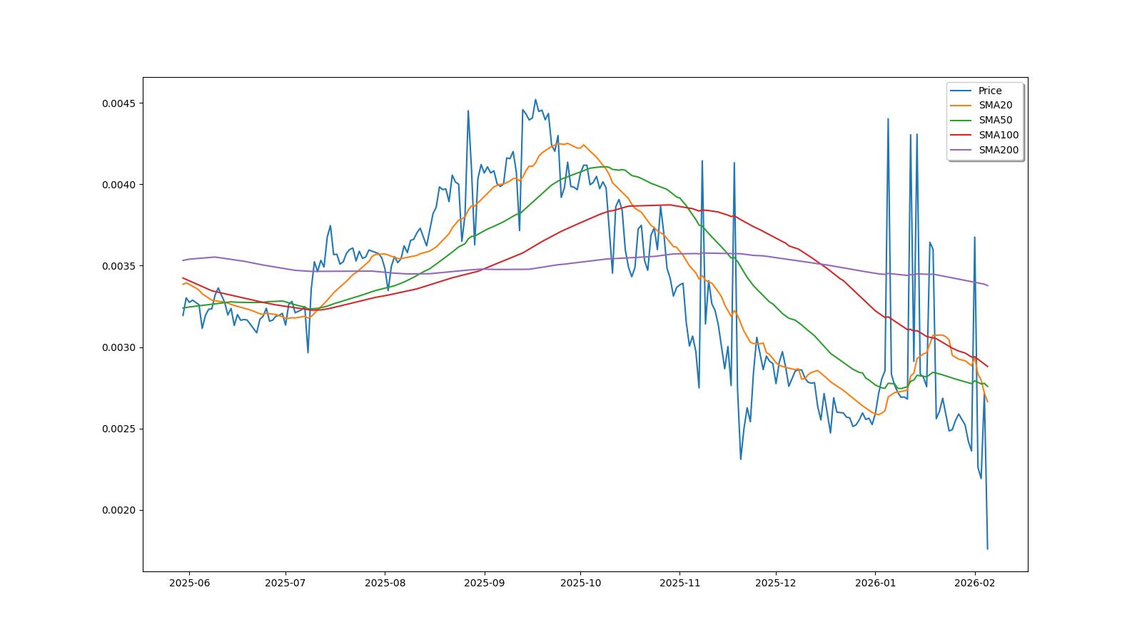 OsmiumCoin Simple Moving Averages