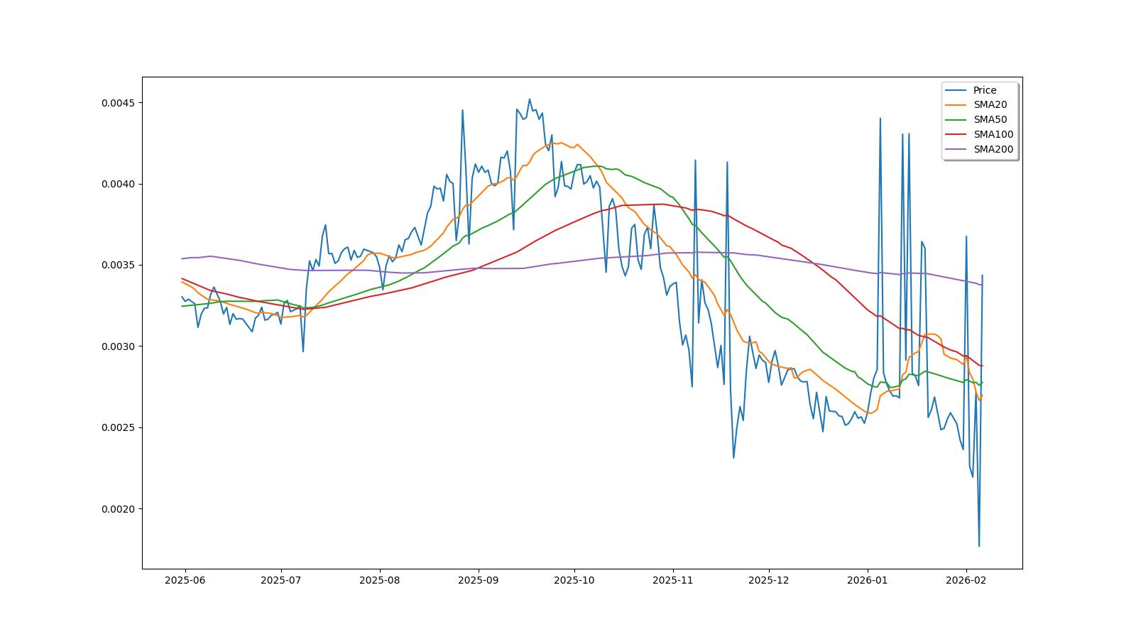 OsmiumCoin Simple Moving Averages