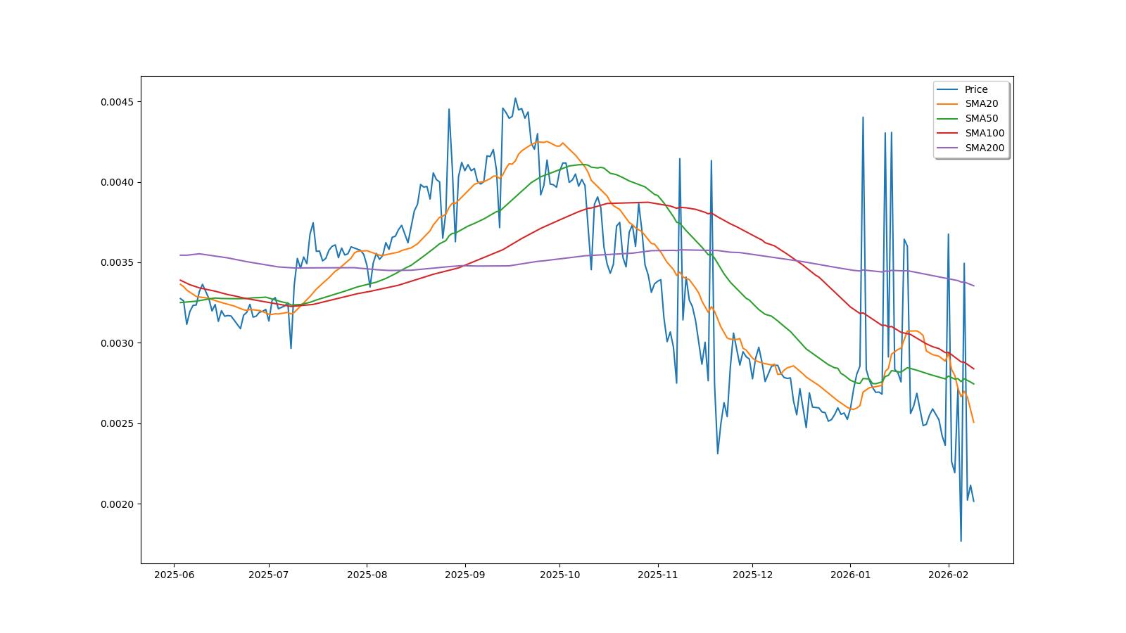 OsmiumCoin Simple Moving Averages