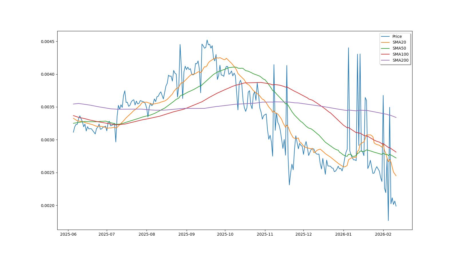 OsmiumCoin Simple Moving Averages