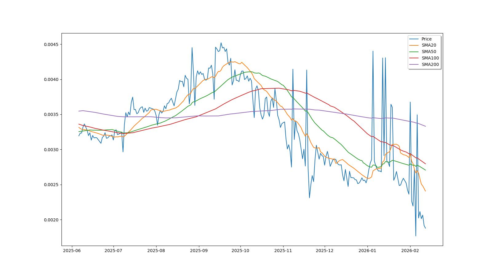 OsmiumCoin Simple Moving Averages