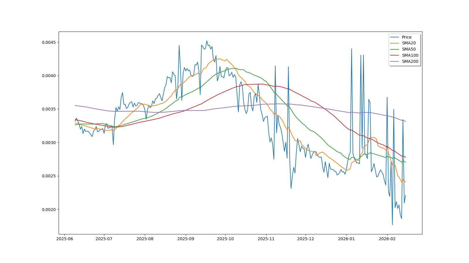 OsmiumCoin Simple Moving Averages