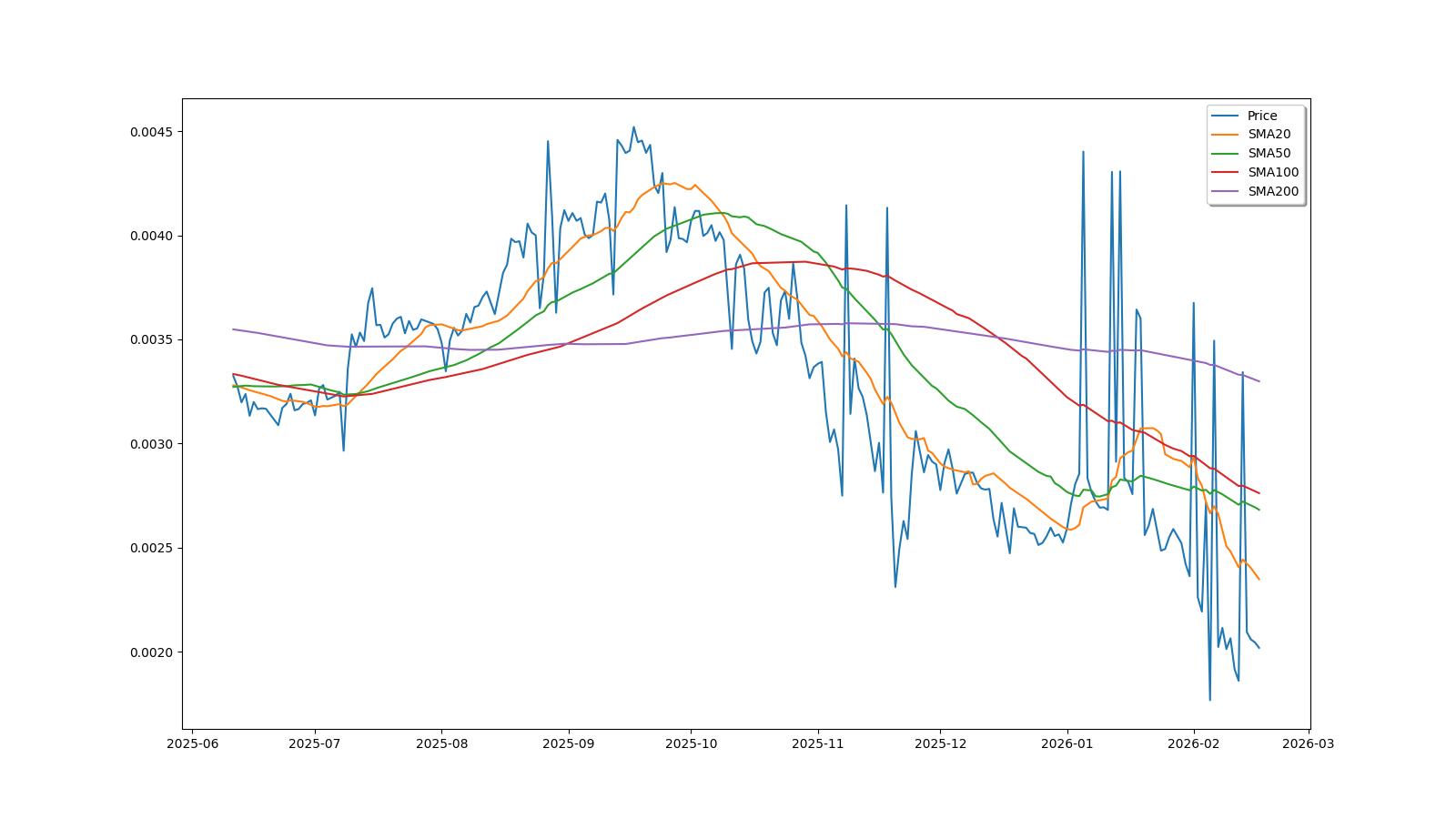 OsmiumCoin Simple Moving Averages