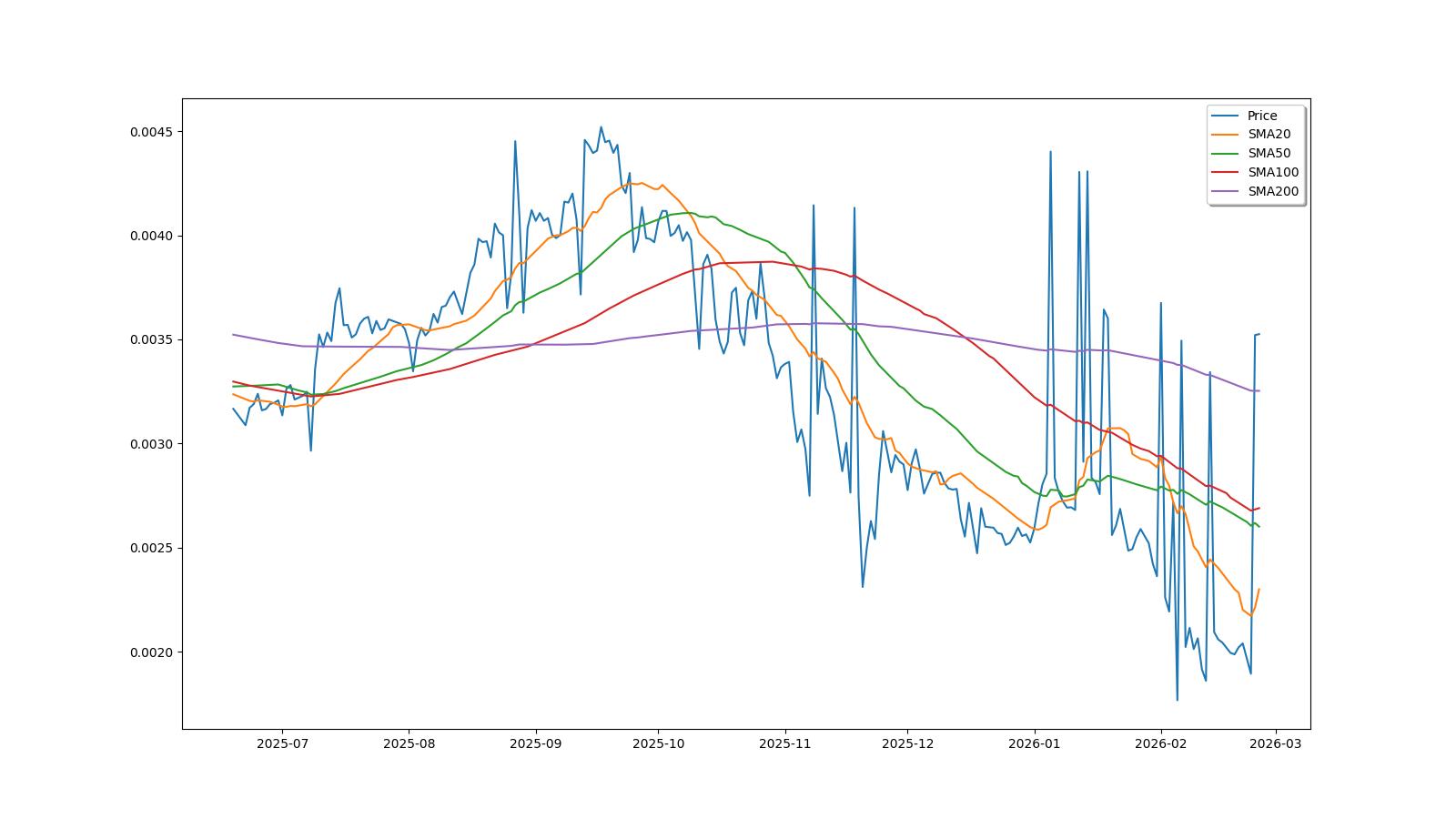 OsmiumCoin Simple Moving Averages