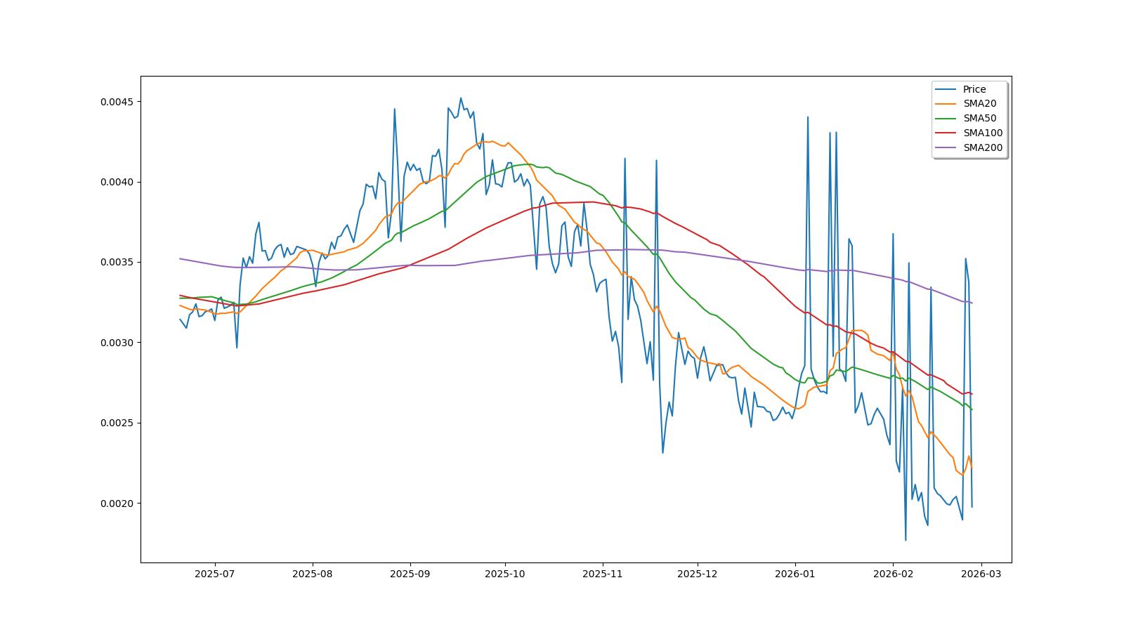 OsmiumCoin Simple Moving Averages