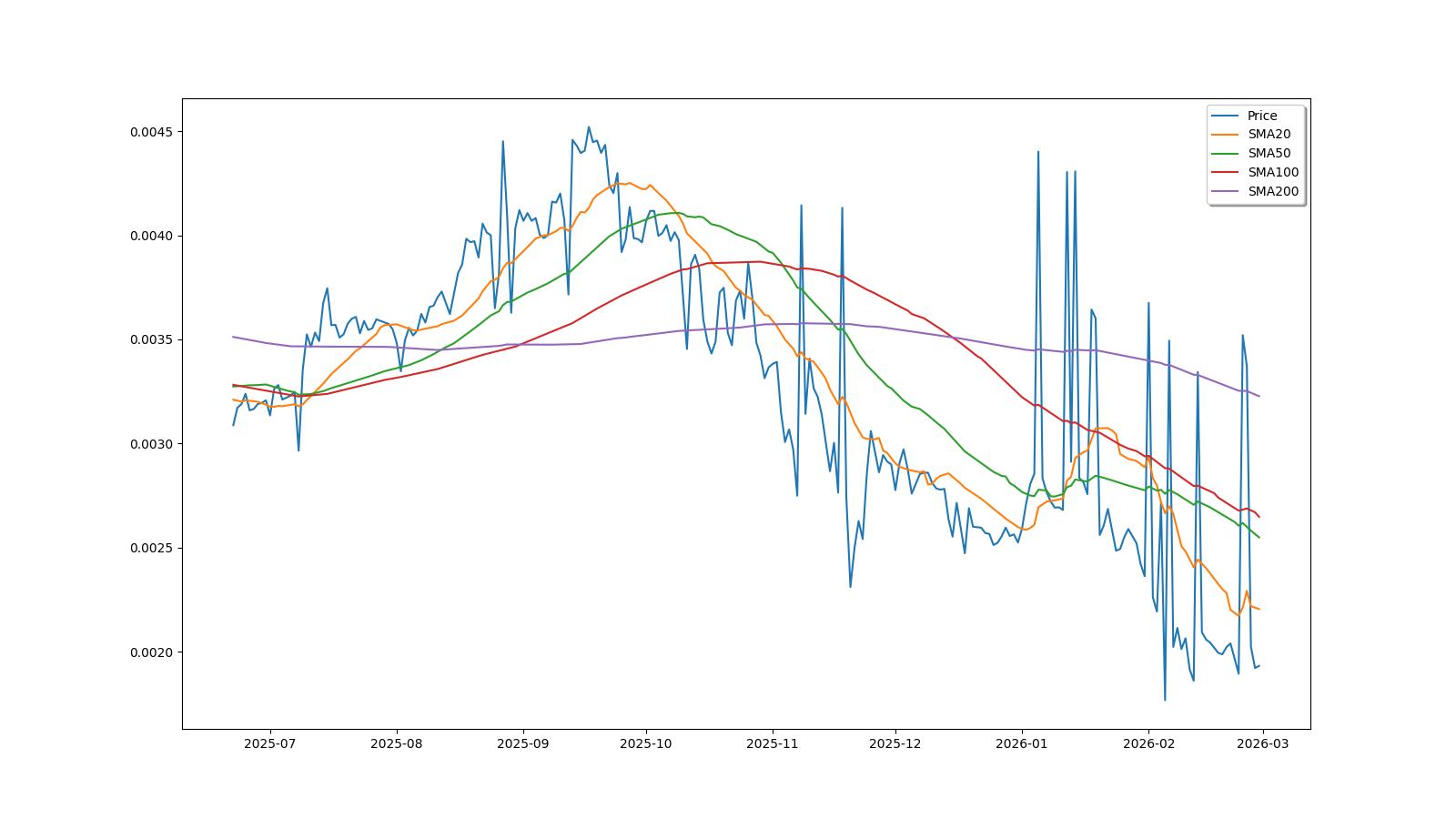 OsmiumCoin Simple Moving Averages