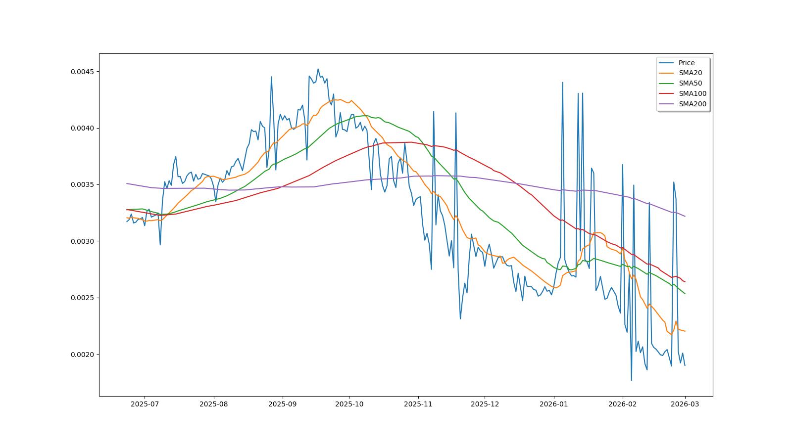 OsmiumCoin Simple Moving Averages